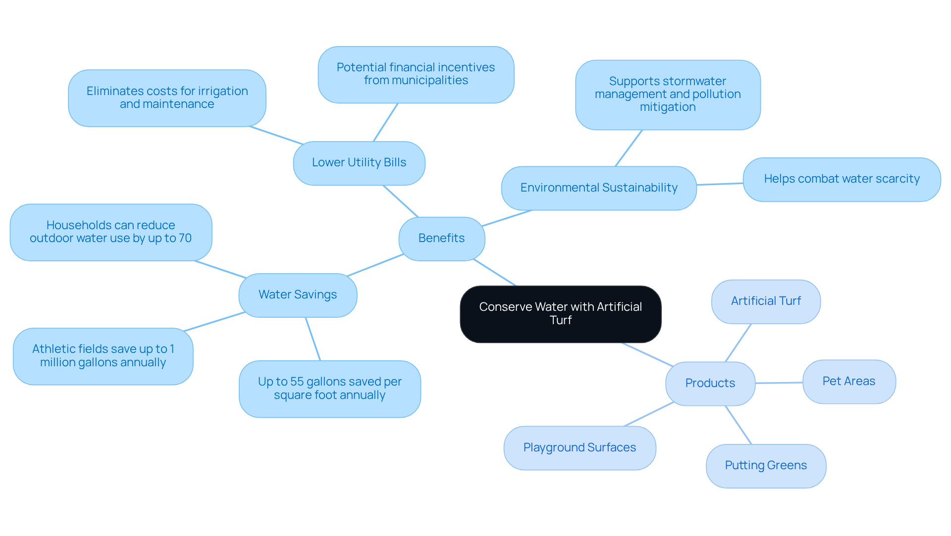 The center shows the main idea of conserving water with synthetic grass. Follow the branches to see the benefits and the different products offered, highlighting how they contribute to sustainability.