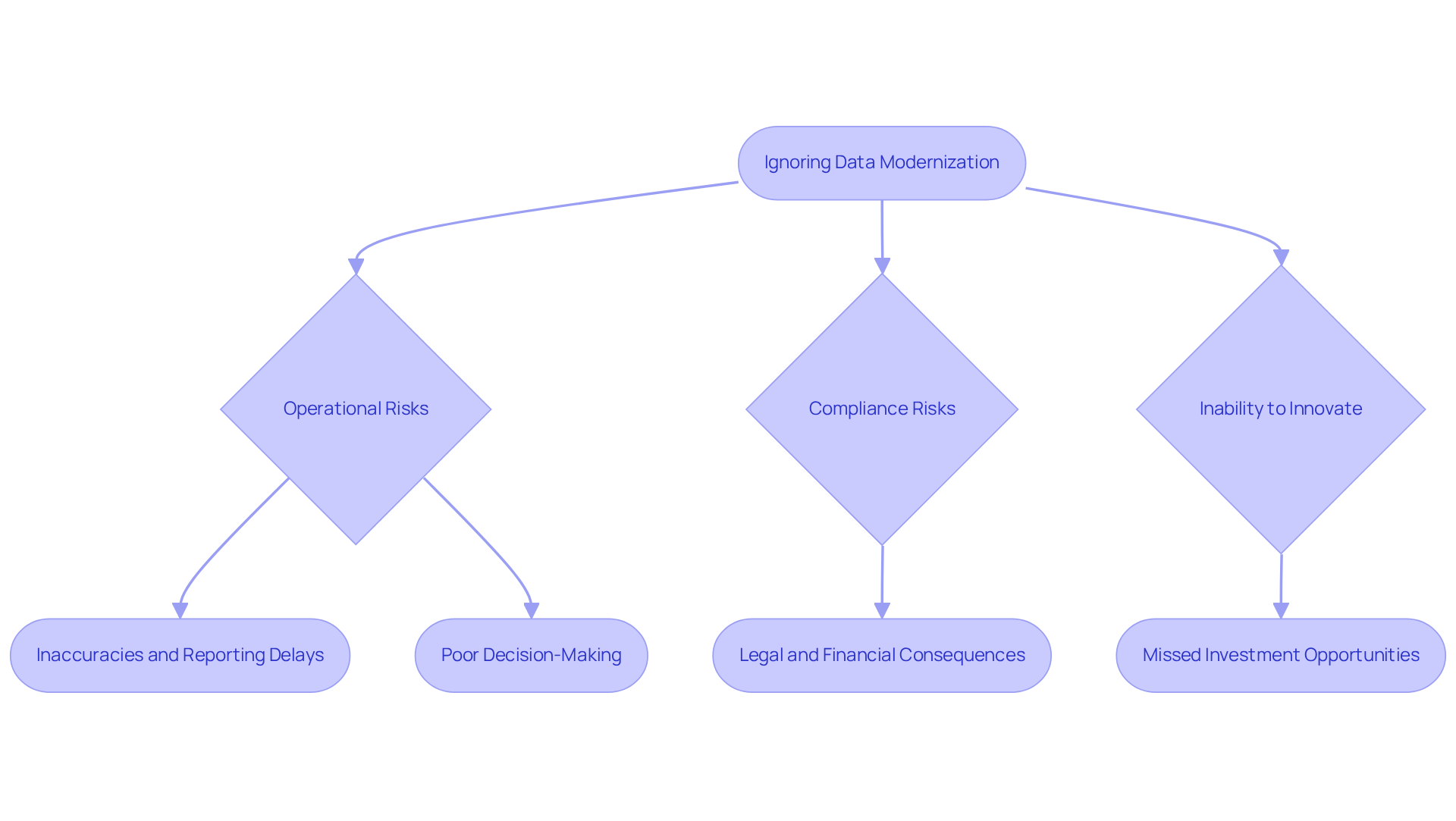 This flowchart shows how ignoring data modernization can lead to various risks. Start at the top with the main issue, and follow the arrows to see how it branches into operational and compliance risks, along with the inability to innovate. Each subsequent box highlights the specific consequences of these risks. This flowchart shows how ignoring data modernization can lead to various risks. Start at the top with the main issue, and follow the arrows to see how it branches into operational and compliance risks, along with the inability to innovate. Each subsequent box highlights the specific consequences of these risks.