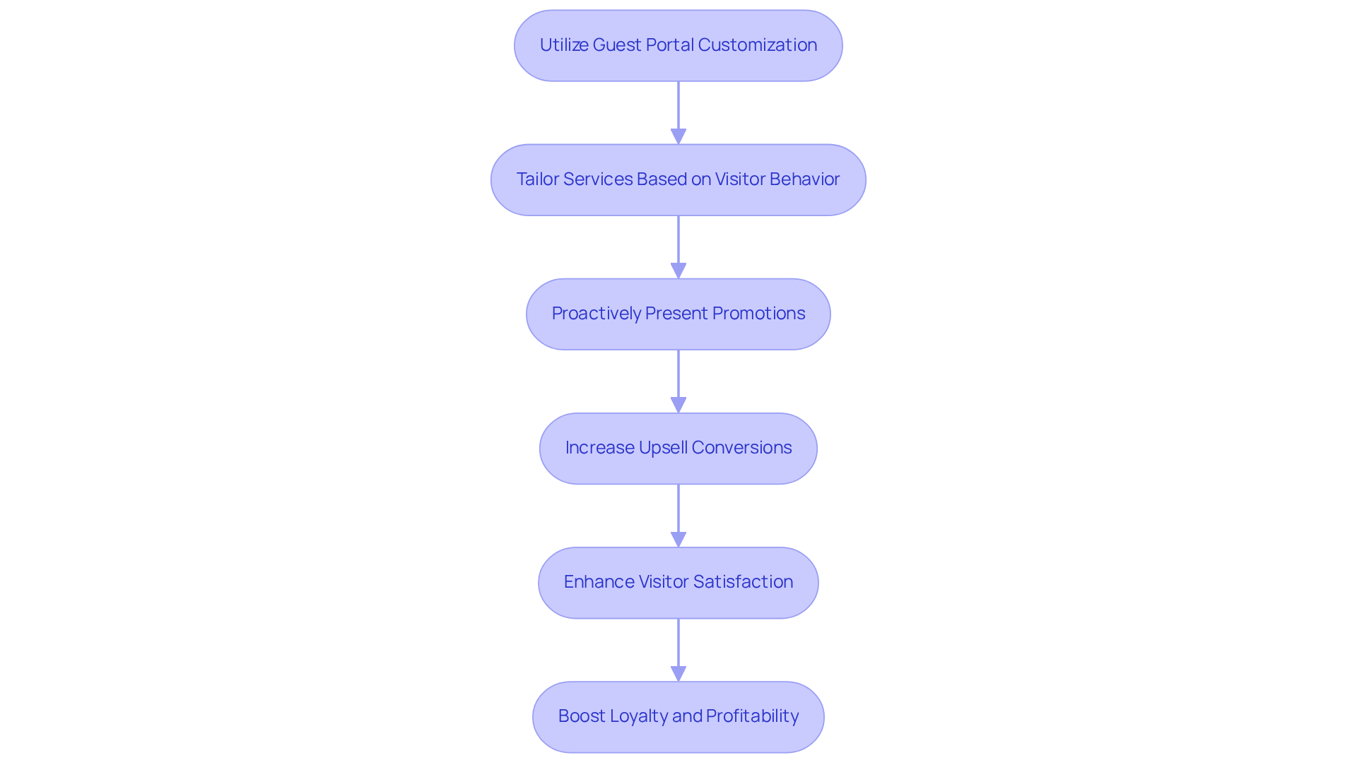 Each box represents a step in the personalization process. Follow the arrows to see how each action contributes to improved guest experiences and financial outcomes.