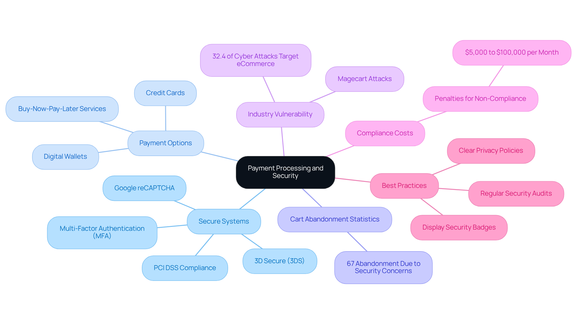 The central node represents the overall theme of payment security. Each branch shows a critical aspect of this theme, and the sub-branches provide more detailed information. This layout helps you see how everything connects and supports the goal of building customer trust.