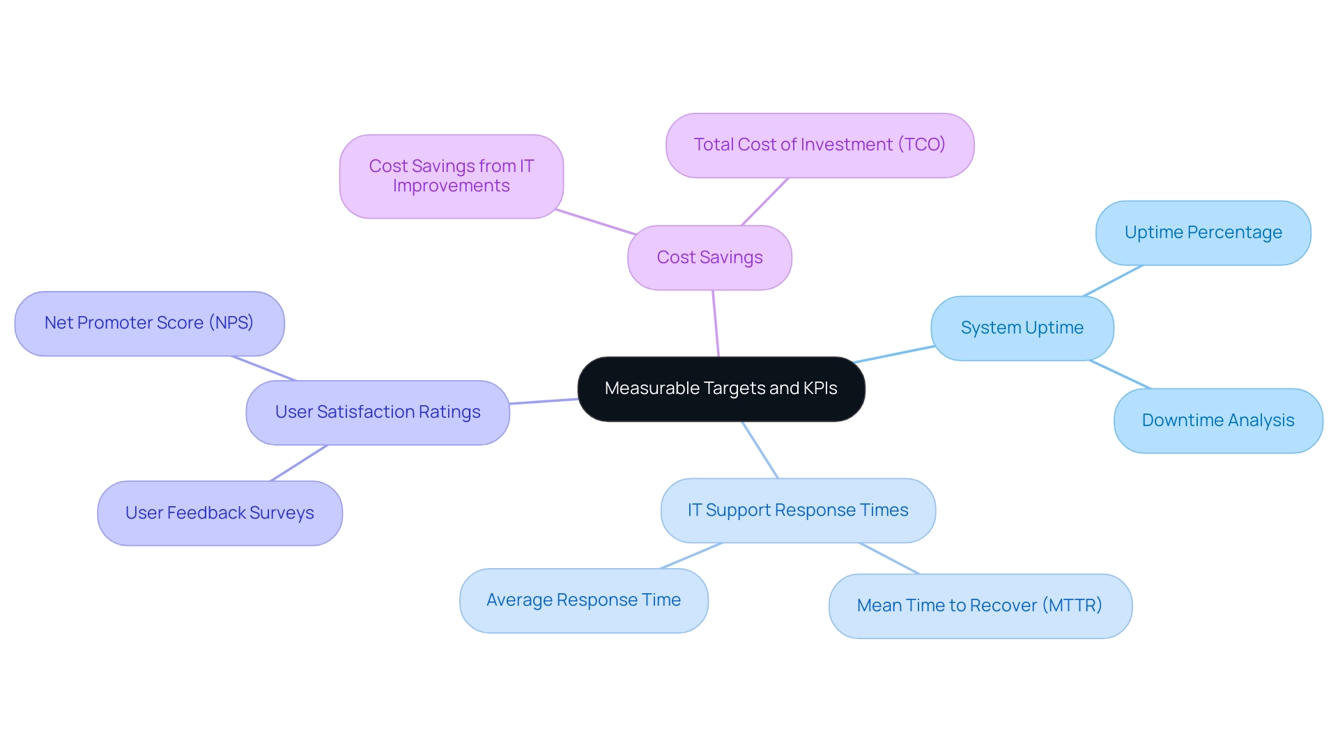 The central node represents the overall framework for KPIs, with branches indicating specific performance metrics and their relationships to organizational objectives.