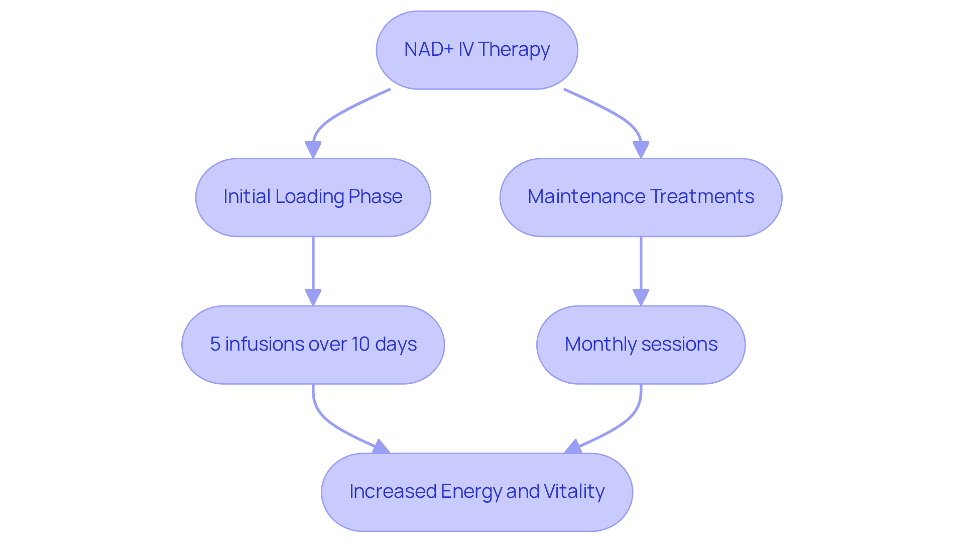 This flowchart shows the steps involved in NAD+ IV therapy. Start at the top with the therapy itself, then follow the arrows to see the initial loading phase and maintenance treatments that help boost your energy and vitality.
