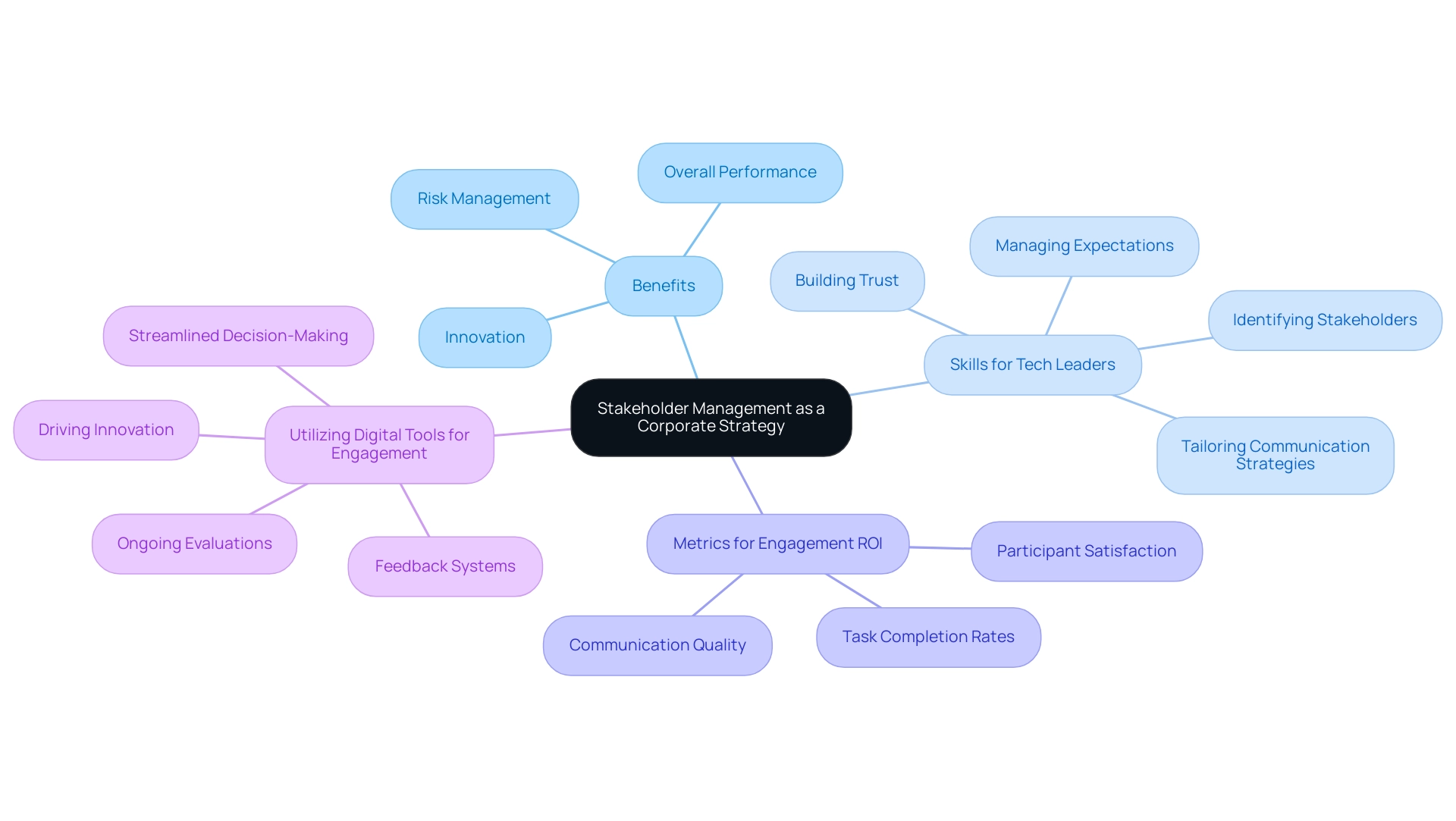 The central node represents stakeholder management, with branches showing the benefits, necessary skills, metrics for ROI, and case studies, each color-coded for clarity.