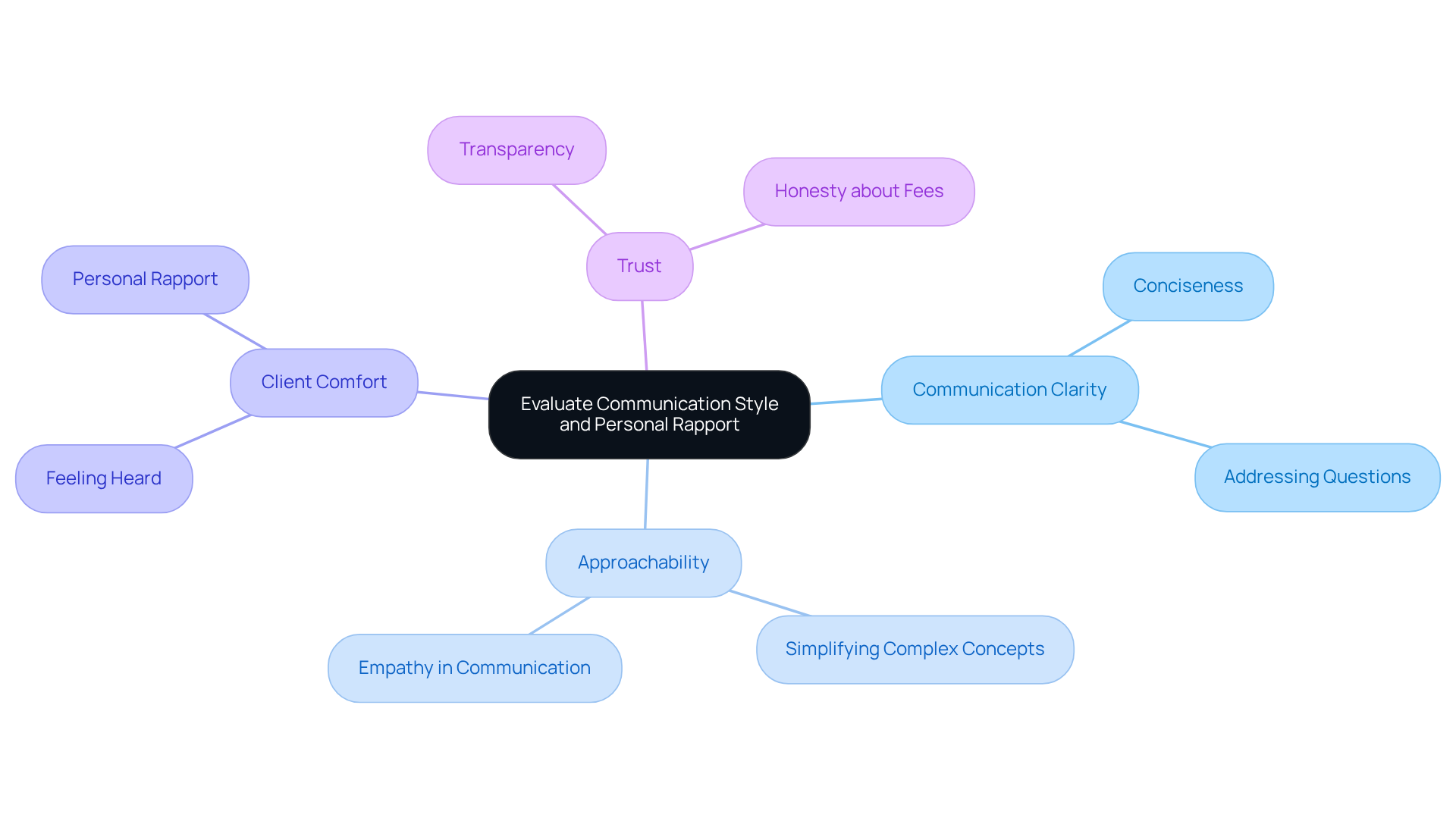 The center of the map shows the main focus on communication and rapport, while branches represent different important aspects to consider when choosing a lawyer. Each subtopic provides more detail about what to look for in these areas.