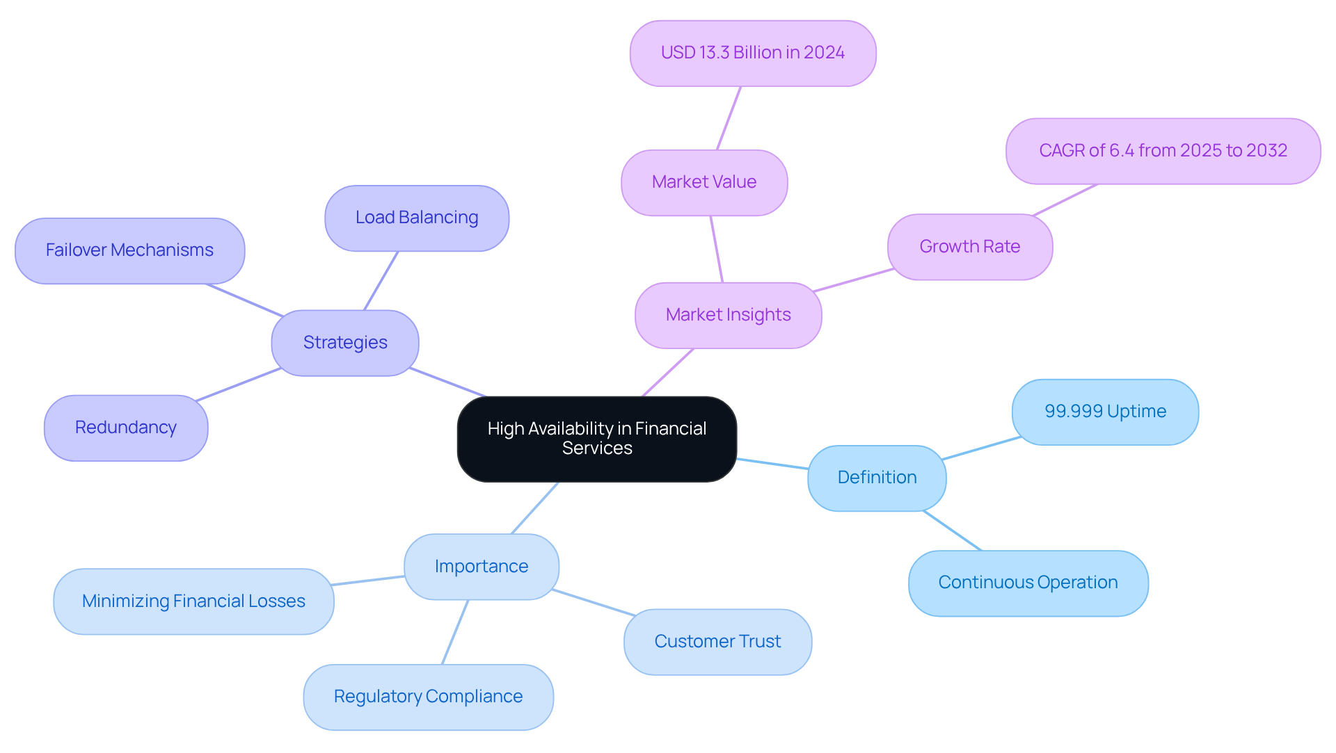 The central node represents the main topic of high availability, while the branches show its definition, importance, strategies for implementation, and market trends. Each strategy is a method to ensure systems remain operational, and the market insights highlight the financial stakes involved.