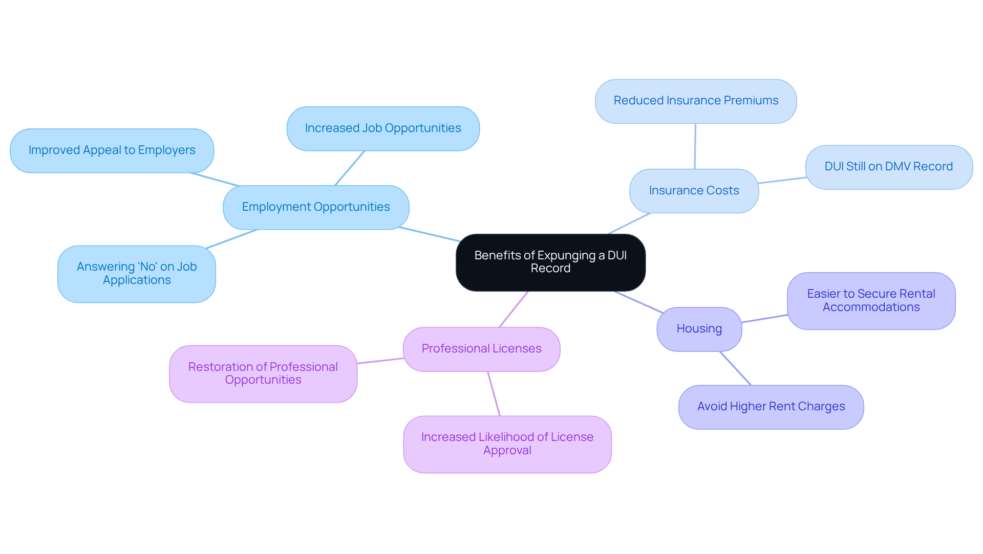 This mindmap shows the various benefits of getting a DUI record expunged. Each branch represents a different area of life that can improve, like jobs and housing. Follow the branches to see how each benefit connects to the central idea of expungement. This mindmap shows the various benefits of getting a DUI record expunged. Each branch represents a different area of life that can improve, like jobs and housing. Follow the branches to see how each benefit connects to the central idea of expungement.