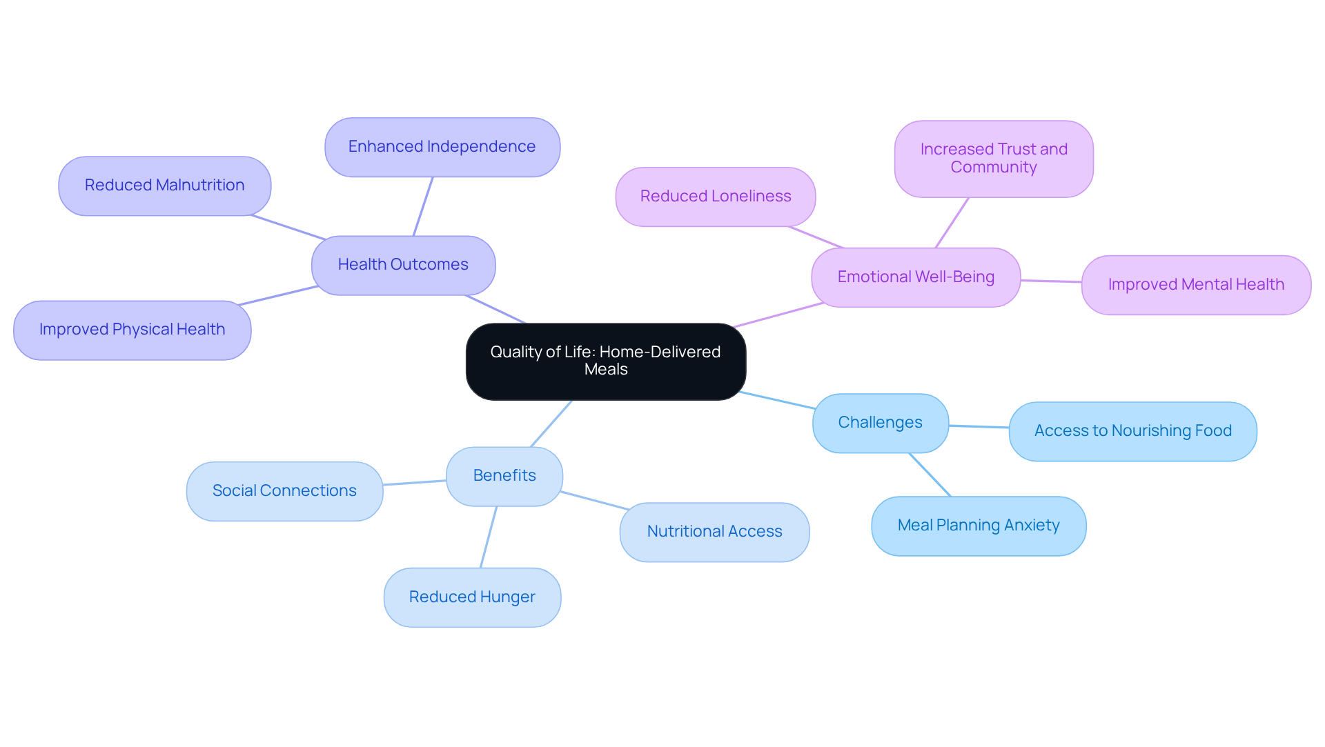 The central node represents the main topic, while branches illustrate the challenges and benefits of home-delivered meals. Each sub-node provides specific insights into how these meals can transform health and quality of life. The central node represents the main topic, while branches illustrate the challenges and benefits of home-delivered meals. Each sub-node provides specific insights into how these meals can transform health and quality of life.