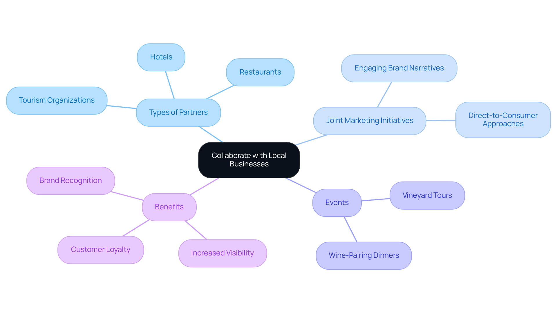 The center represents the main idea of collaboration. Each branch shows different partners or initiatives, and further branches detail specific strategies or benefits. Follow the connections to see how they all work together to enhance visibility and community ties.