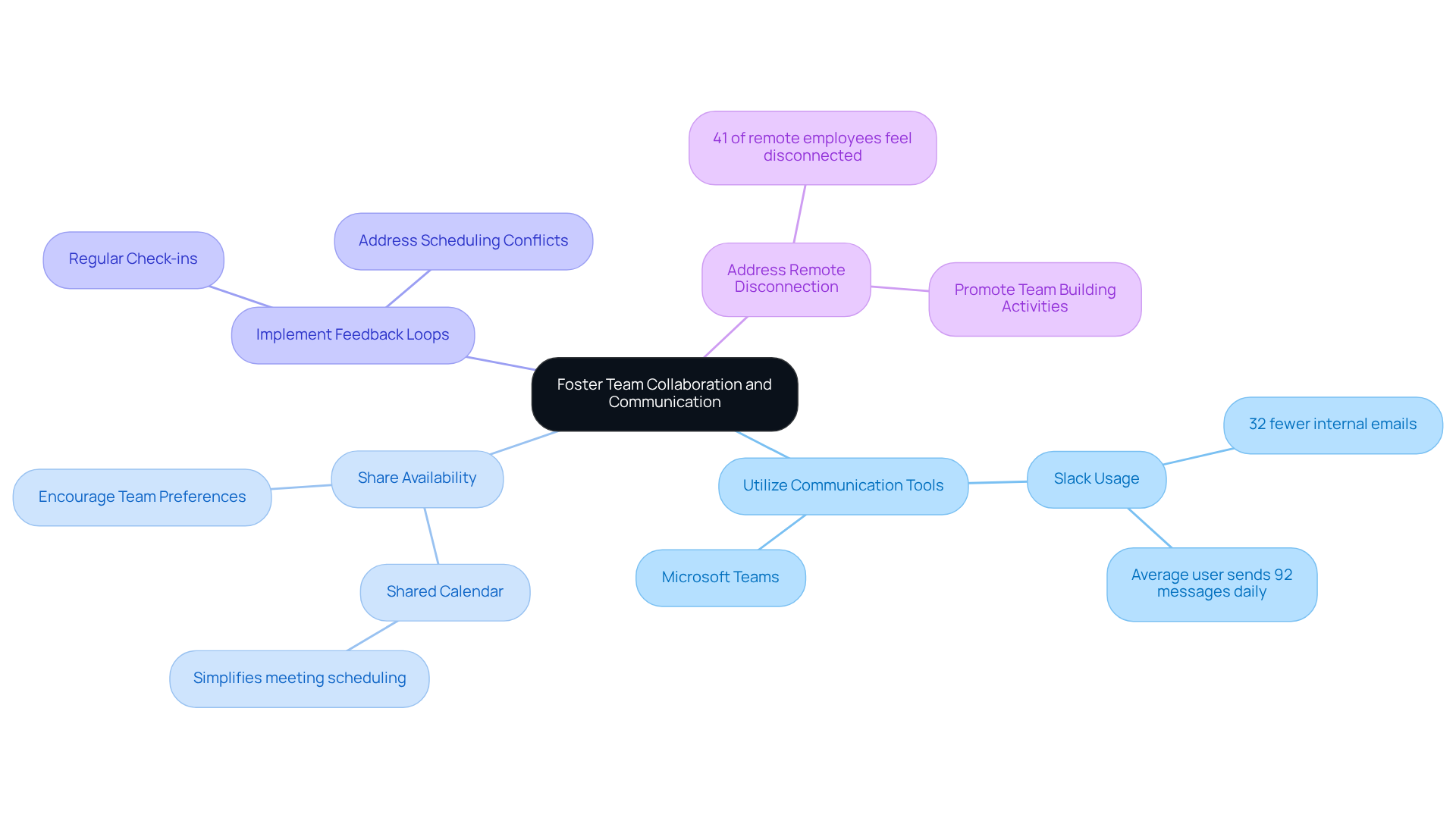 The central node represents the main goal of improving team collaboration. Each branch shows a strategy, with further details and statistics that support how these strategies can be implemented effectively. The central node represents the main goal of improving team collaboration. Each branch shows a strategy, with further details and statistics that support how these strategies can be implemented effectively.
