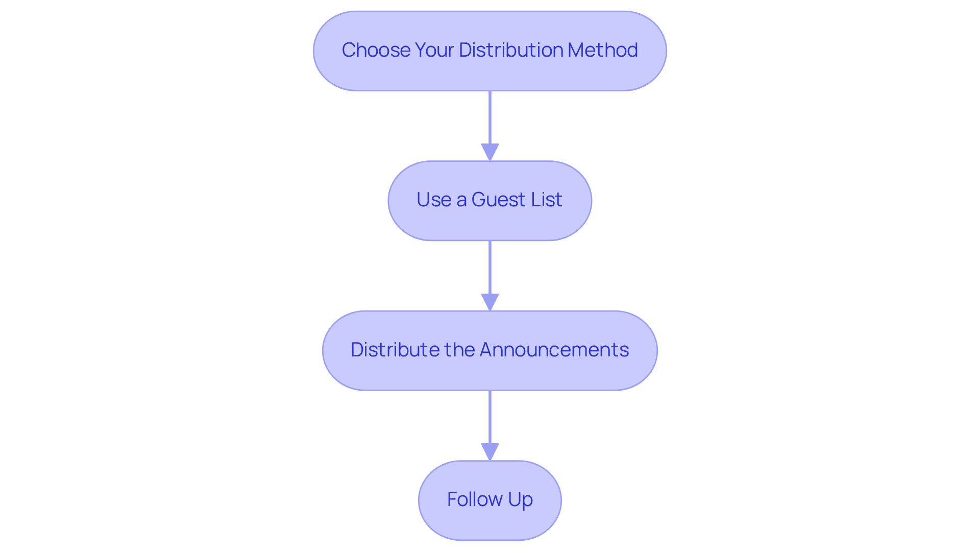 Each box represents a step in the invitation process. Follow the arrows to see how to move from one step to the next, ensuring you cover everything needed to invite your guests. Each box represents a step in the invitation process. Follow the arrows to see how to move from one step to the next, ensuring you cover everything needed to invite your guests.