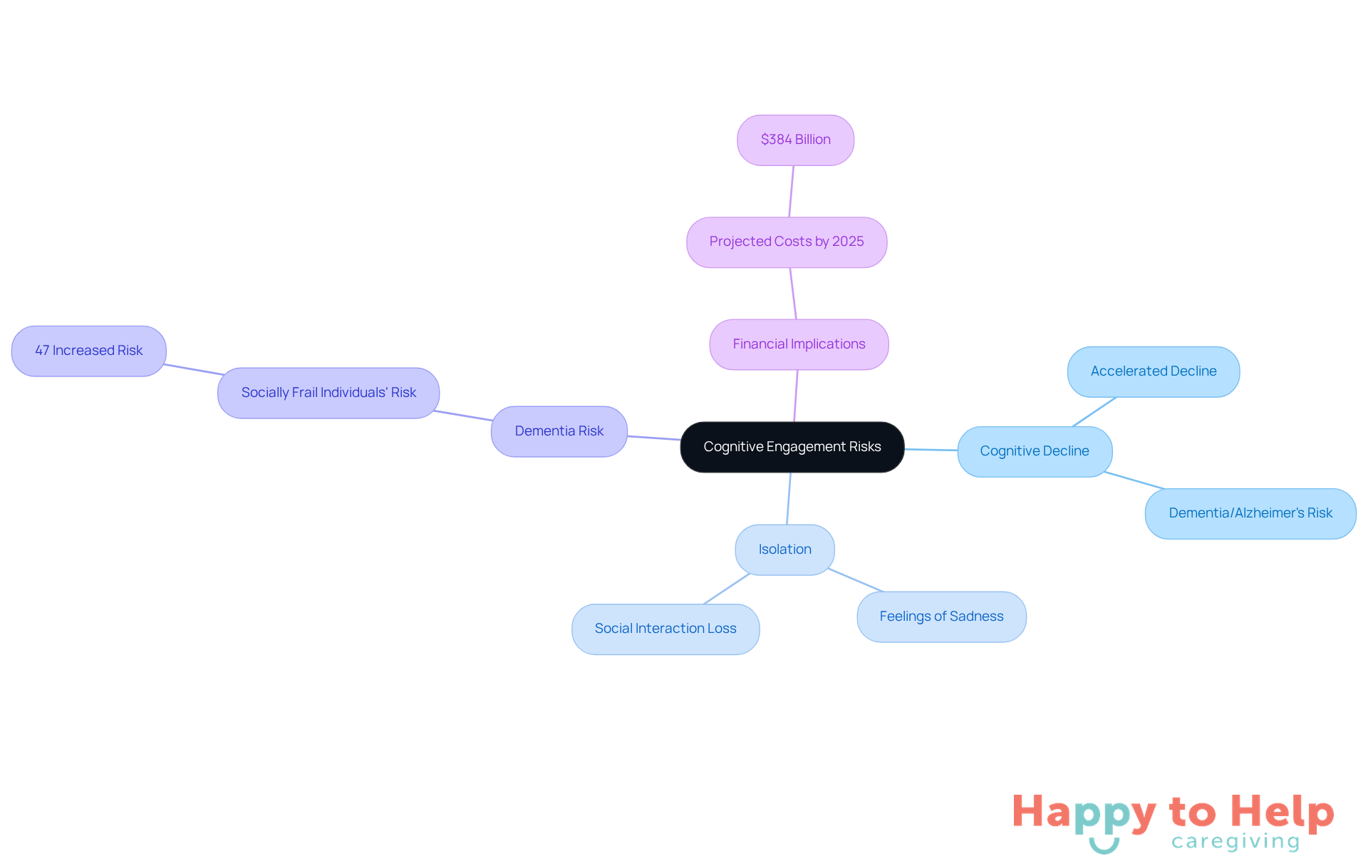 The central idea is cognitive engagement, with branches showing the various risks and consequences. Each branch highlights a different aspect, helping you see how neglecting mental activities can impact health and well-being.