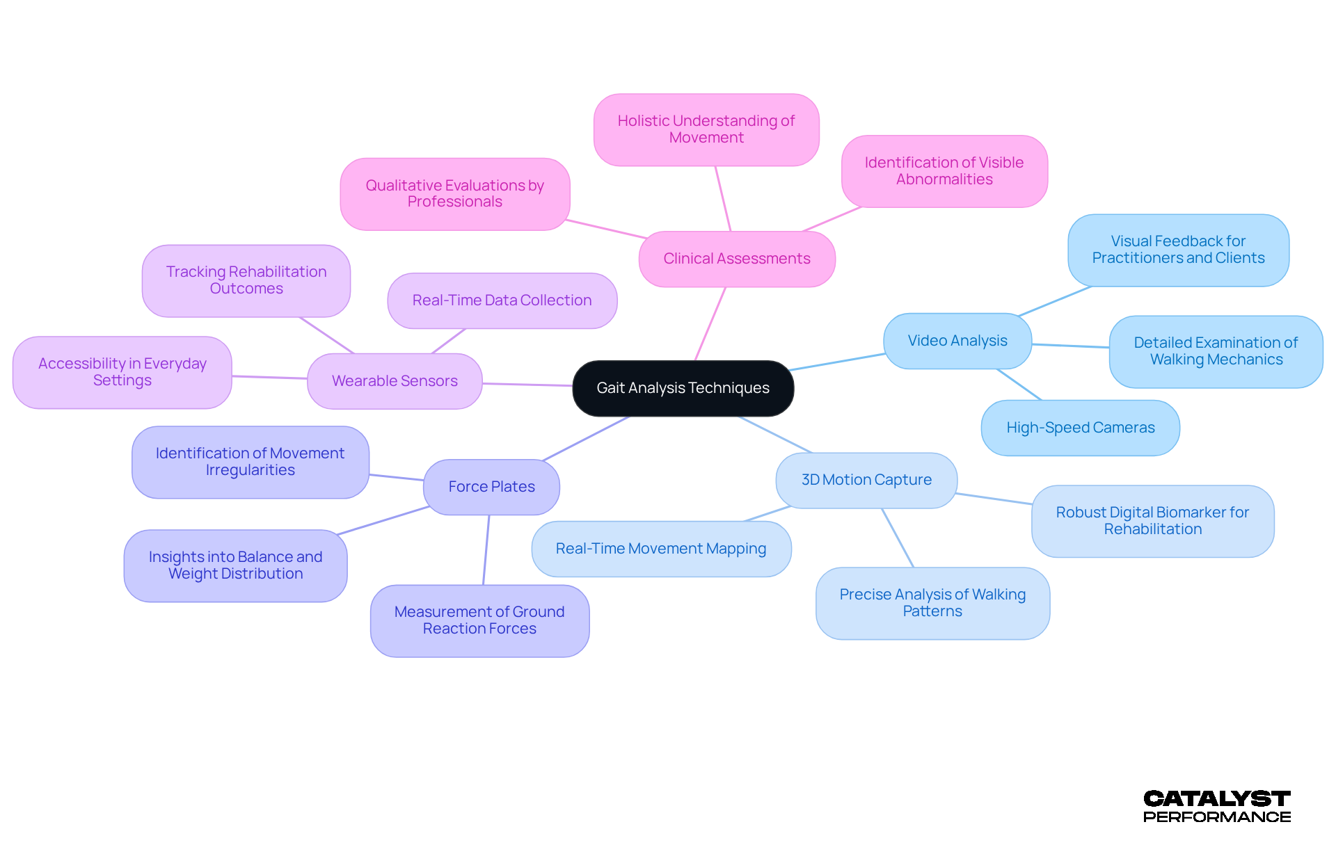 The central node represents the overall theme of gait analysis, while each branch shows a specific technique. Follow the branches to learn about the unique strengths and applications of each method.