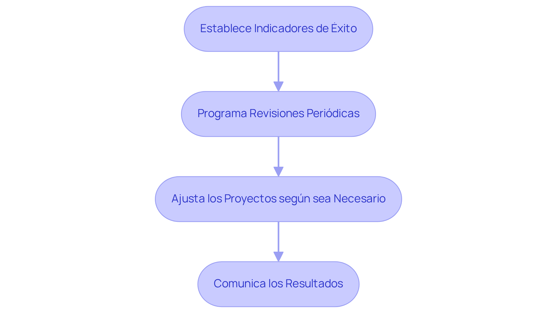 Cada cuadro representa un paso en el proceso de seguimiento y revisión. Sigue las flechas para entender cómo cada paso se relaciona con el siguiente y cómo contribuyen al éxito de la planificación de sucesión. Cada cuadro representa un paso en el proceso de seguimiento y revisión. Sigue las flechas para entender cómo cada paso se relaciona con el siguiente y cómo contribuyen al éxito de la planificación de sucesión.