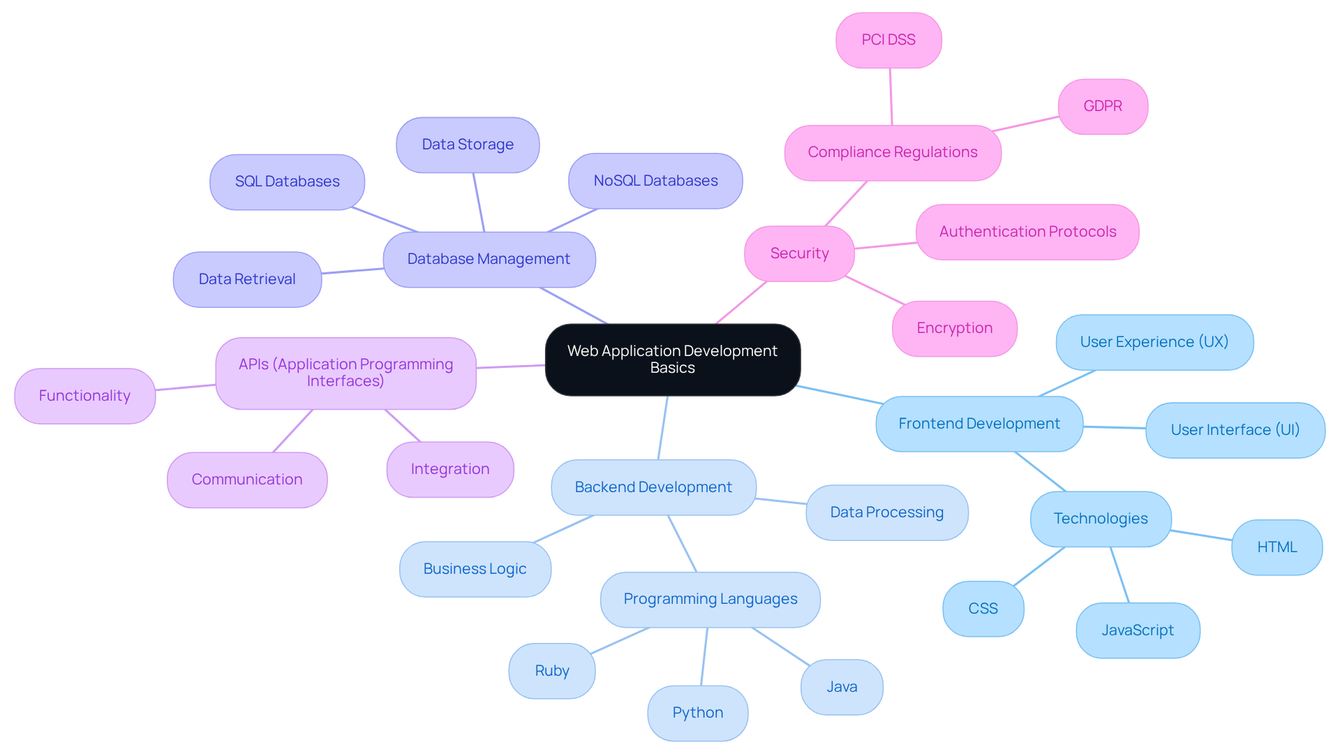 This mindmap starts with the core concept of web application development at the center. Each branch represents a crucial area of knowledge, and the sub-branches provide additional details. Follow the branches to explore how each component contributes to the overall understanding of web software creation.