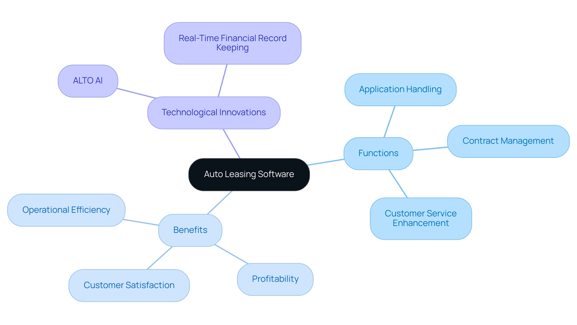 The central node represents the software concept, with branches indicating functions, benefits, and innovations in technology.