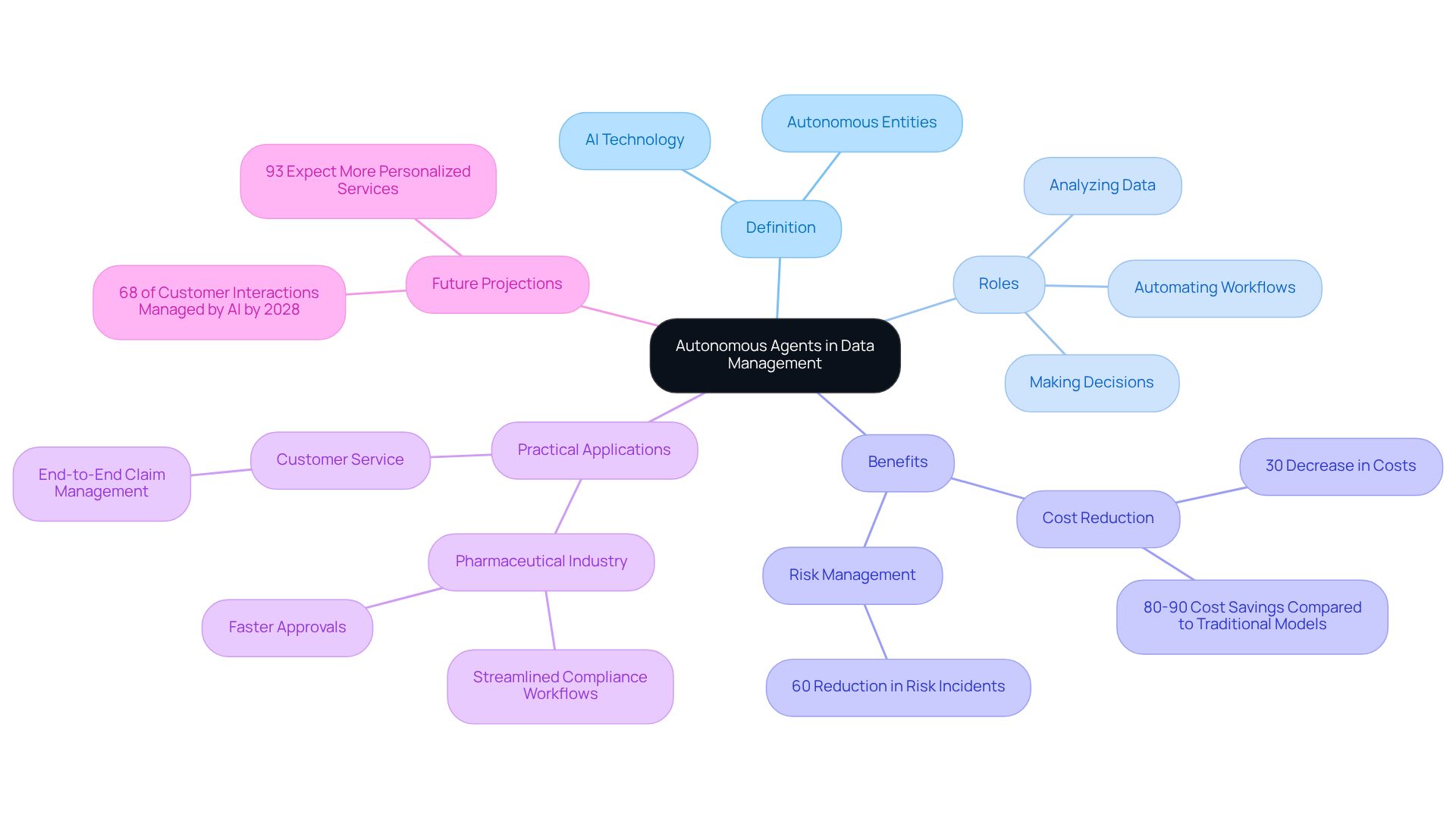 The center represents the main topic of autonomous agents. Each branch shows different aspects of their role in data management, helping you understand how they contribute to efficiency and innovation.