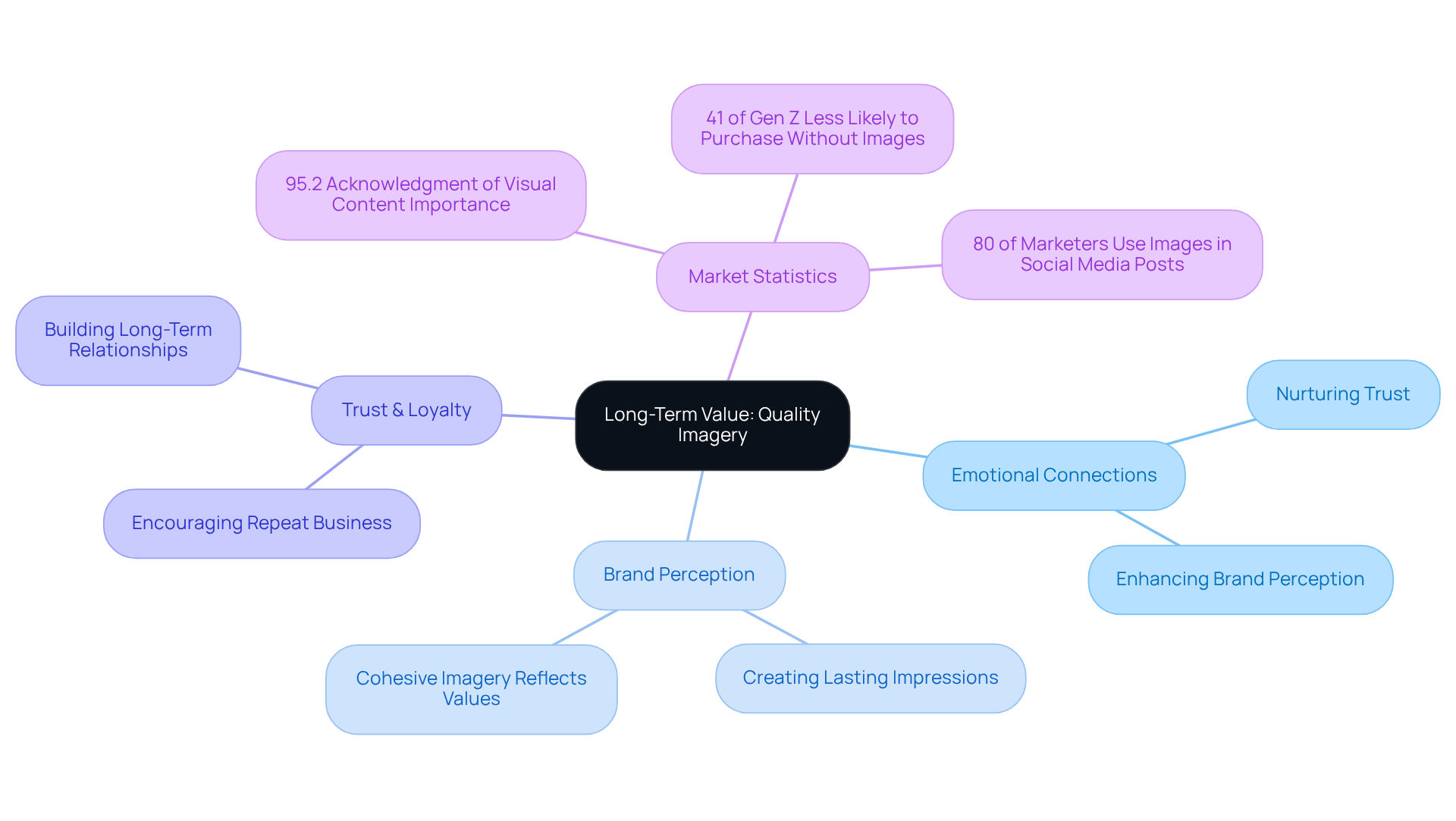 The center represents the core idea of investing in quality imagery, while the branches show how this investment creates emotional connections, enhances brand perception, builds trust, and is supported by statistics. The center represents the core idea of investing in quality imagery, while the branches show how this investment creates emotional connections, enhances brand perception, builds trust, and is supported by statistics.