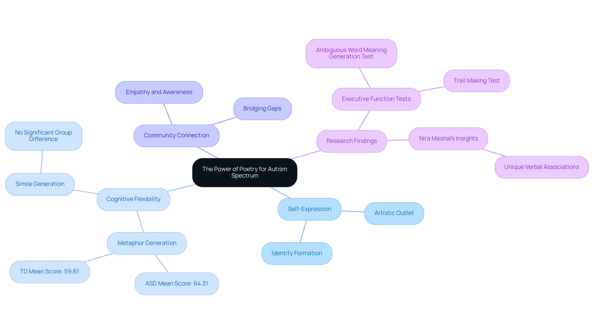 The central node represents the main theme, with branches illustrating aspects like self-expression, cognitive flexibility, and community connection.