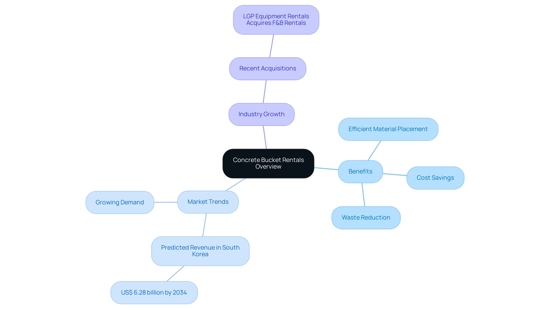 The central node represents the overview, branches illustrate benefits, market trends, and industry growth, and color coding differentiates each category.