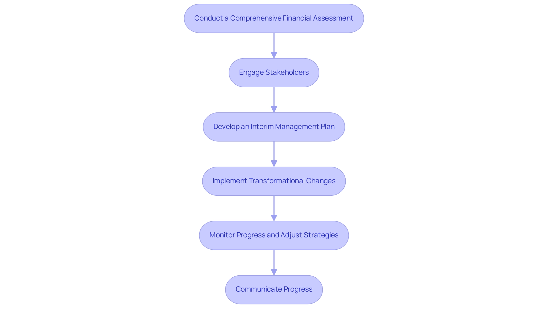 Each box represents a step in the turnaround management process, with arrows indicating the sequence of actions to be taken.