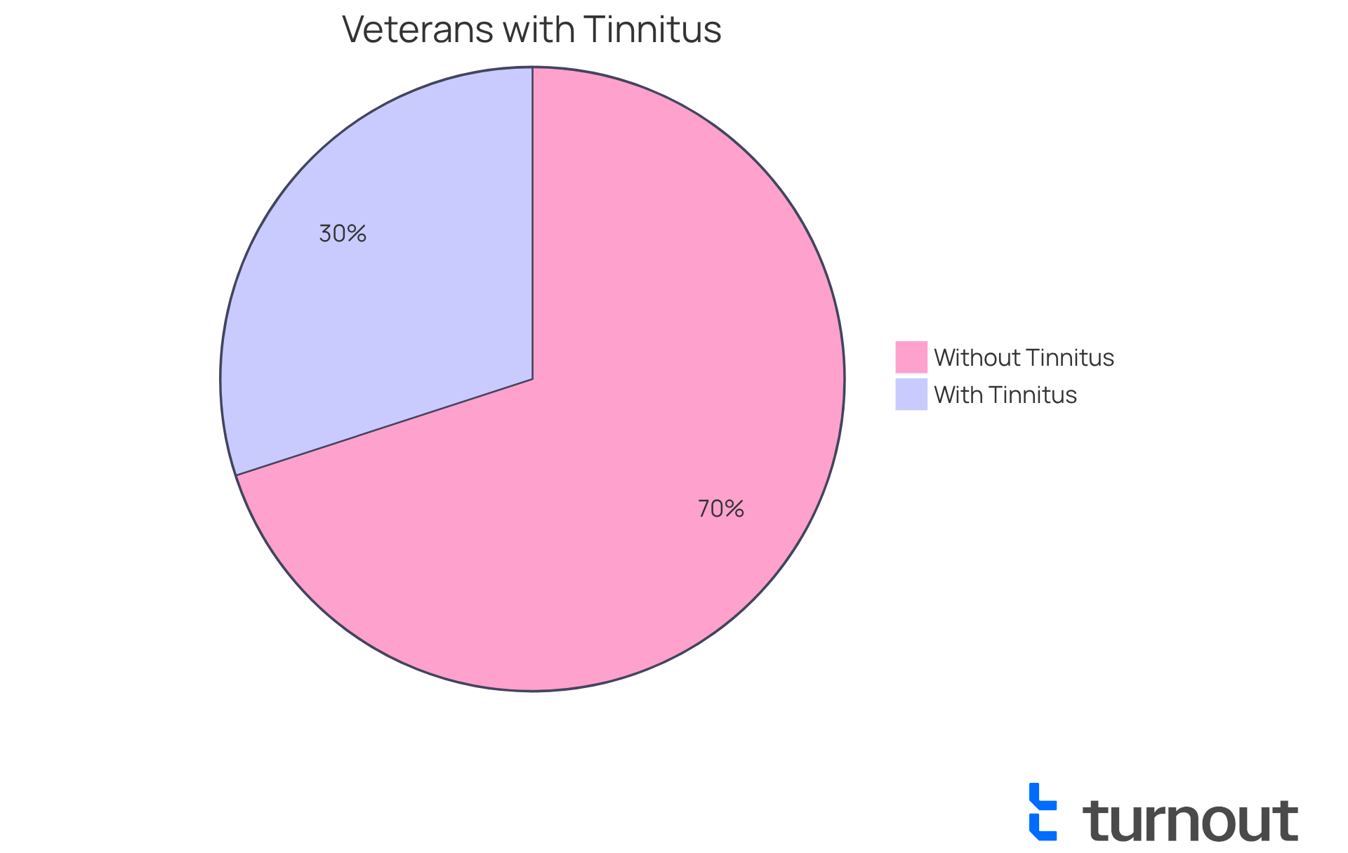 This chart shows how many veterans experience tinnitus (30%) compared to those who do not (70%). The blue segment represents those affected, highlighting the significant impact of this condition. This chart shows how many veterans experience tinnitus (30%) compared to those who do not (70%). The blue segment represents those affected, highlighting the significant impact of this condition.
