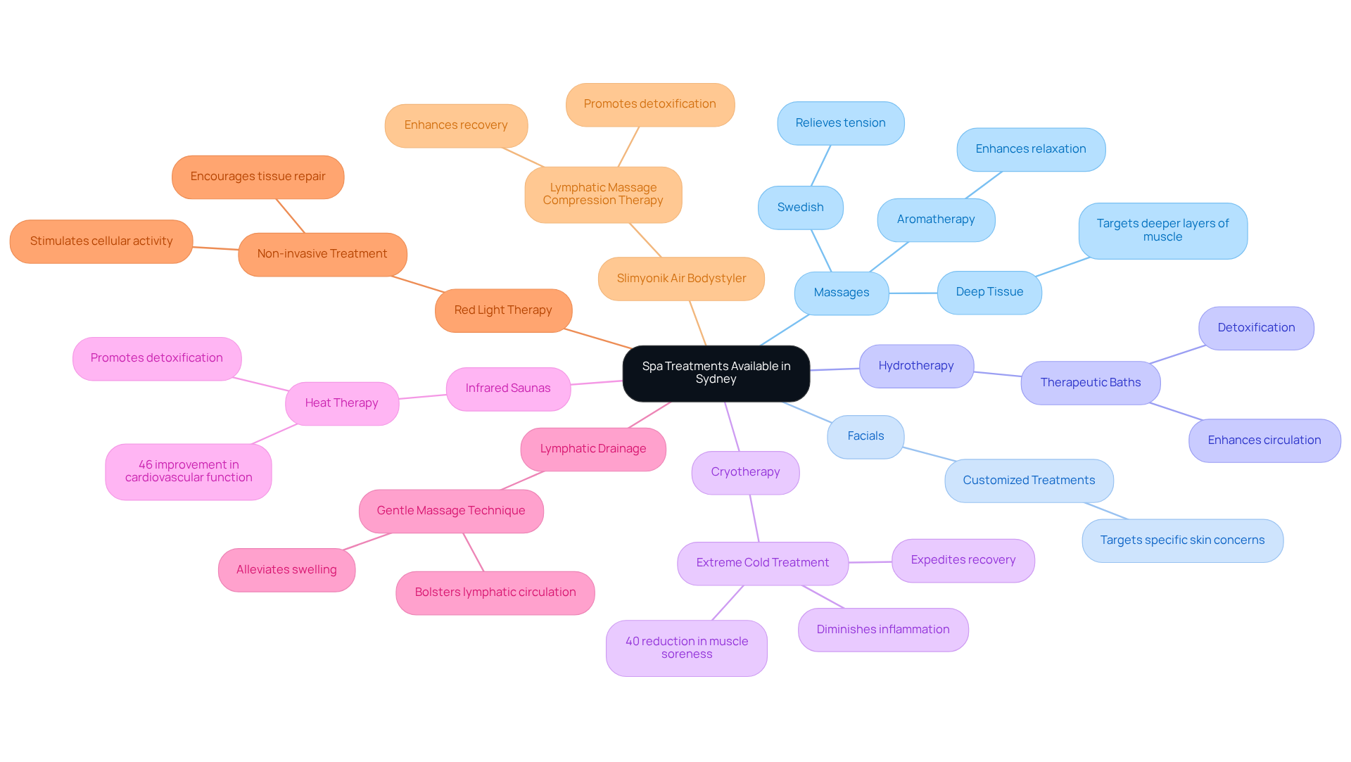 The central node represents the main topic of spa treatments, while each branch shows a different type of treatment. The sub-branches highlight specific benefits for busy professionals, making it easy to understand how each treatment can contribute to well-being. The central node represents the main topic of spa treatments, while each branch shows a different type of treatment. The sub-branches highlight specific benefits for busy professionals, making it easy to understand how each treatment can contribute to well-being.