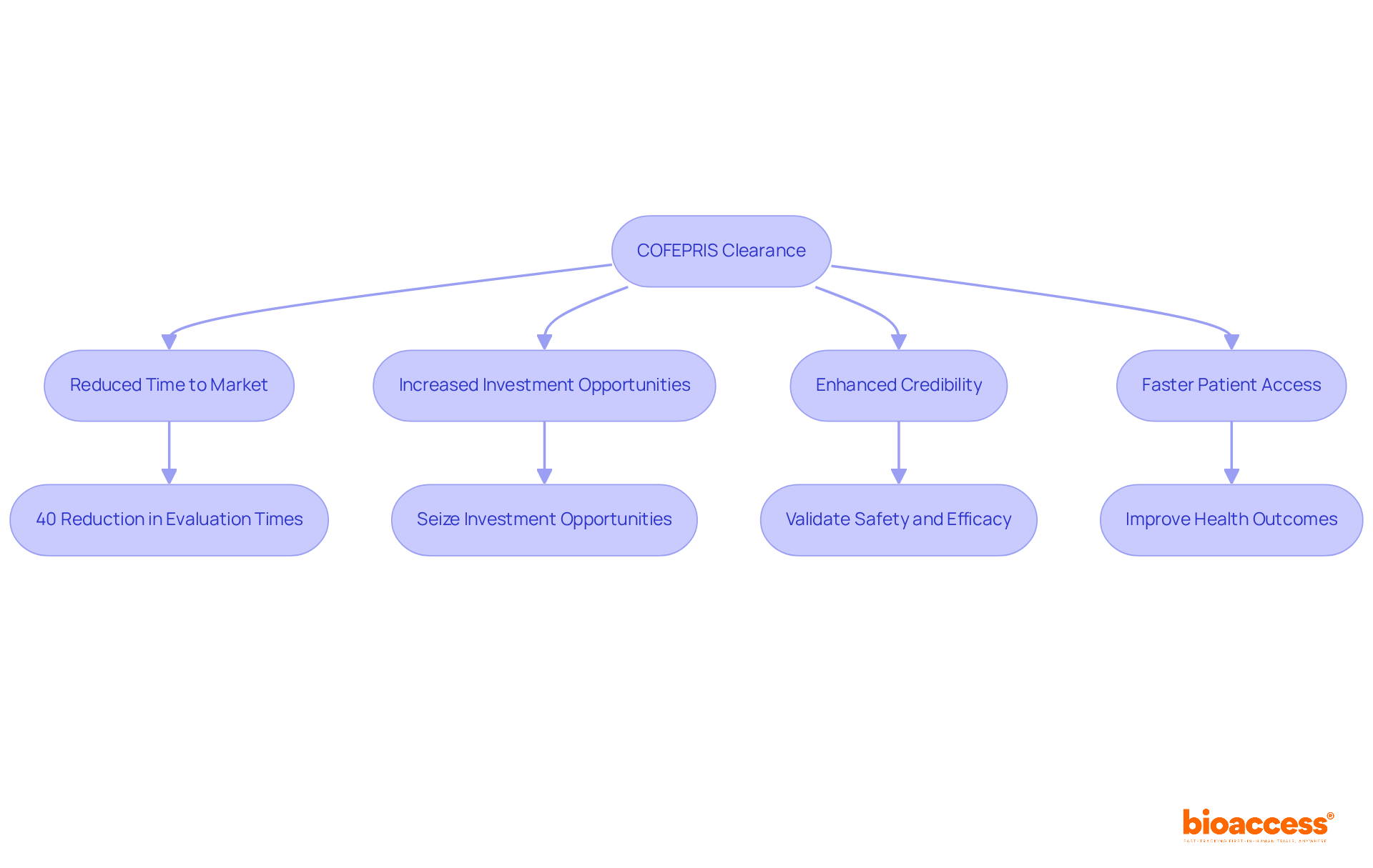 Follow the flow from COFEPRIS clearance to see how it benefits startups. Each box represents a key outcome, and the arrows show the connections between the regulatory process and its positive effects. Follow the flow from COFEPRIS clearance to see how it benefits startups. Each box represents a key outcome, and the arrows show the connections between the regulatory process and its positive effects.