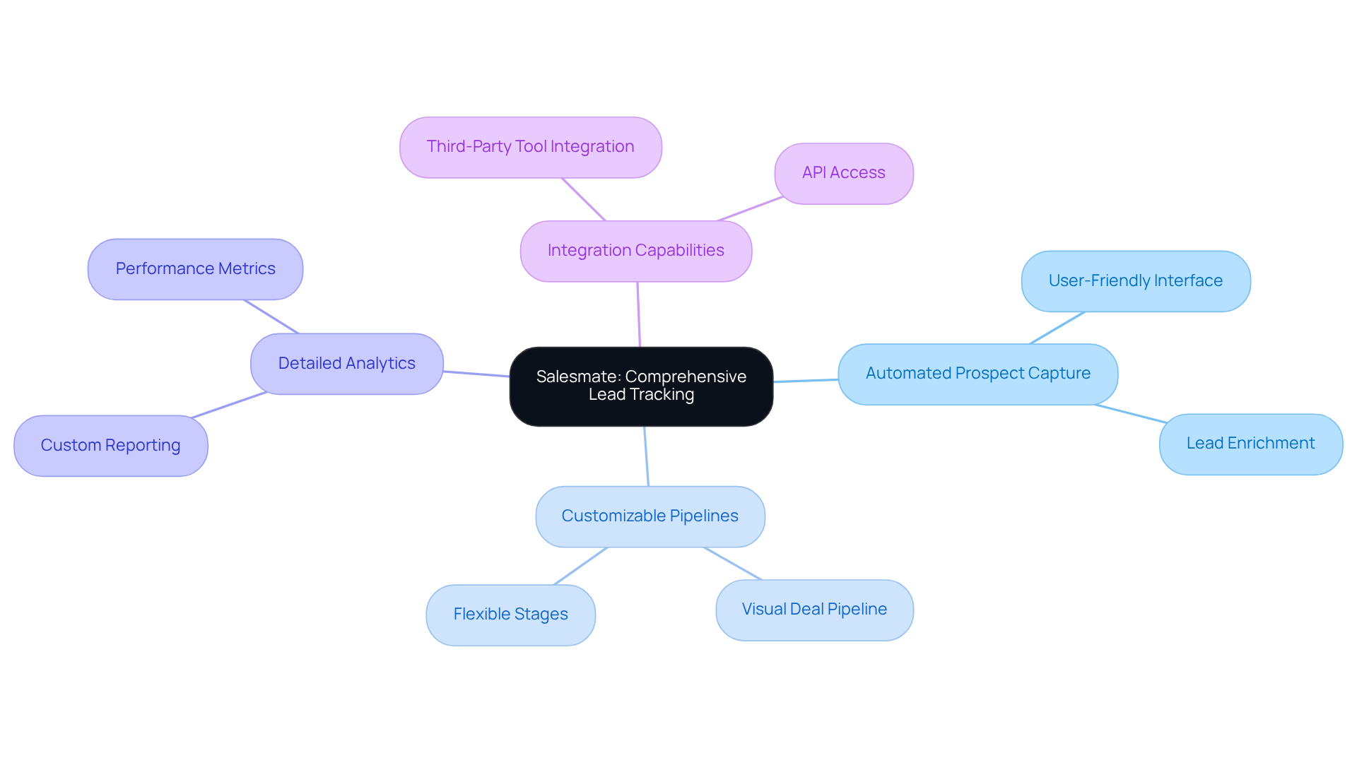 The central node represents Salesmate, and each branch shows a key feature. This layout helps you understand how each feature supports sales teams in tracking leads effectively.