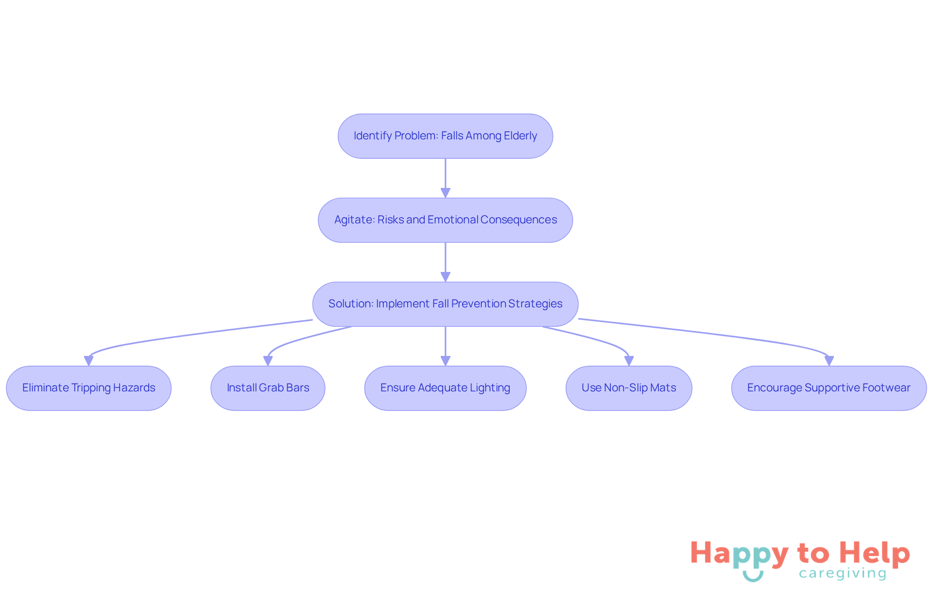 This flowchart guides you through the process of preventing falls among the elderly. Start by identifying the problem, understand the risks, and follow the arrows to see the specific strategies that can help keep seniors safe at home.