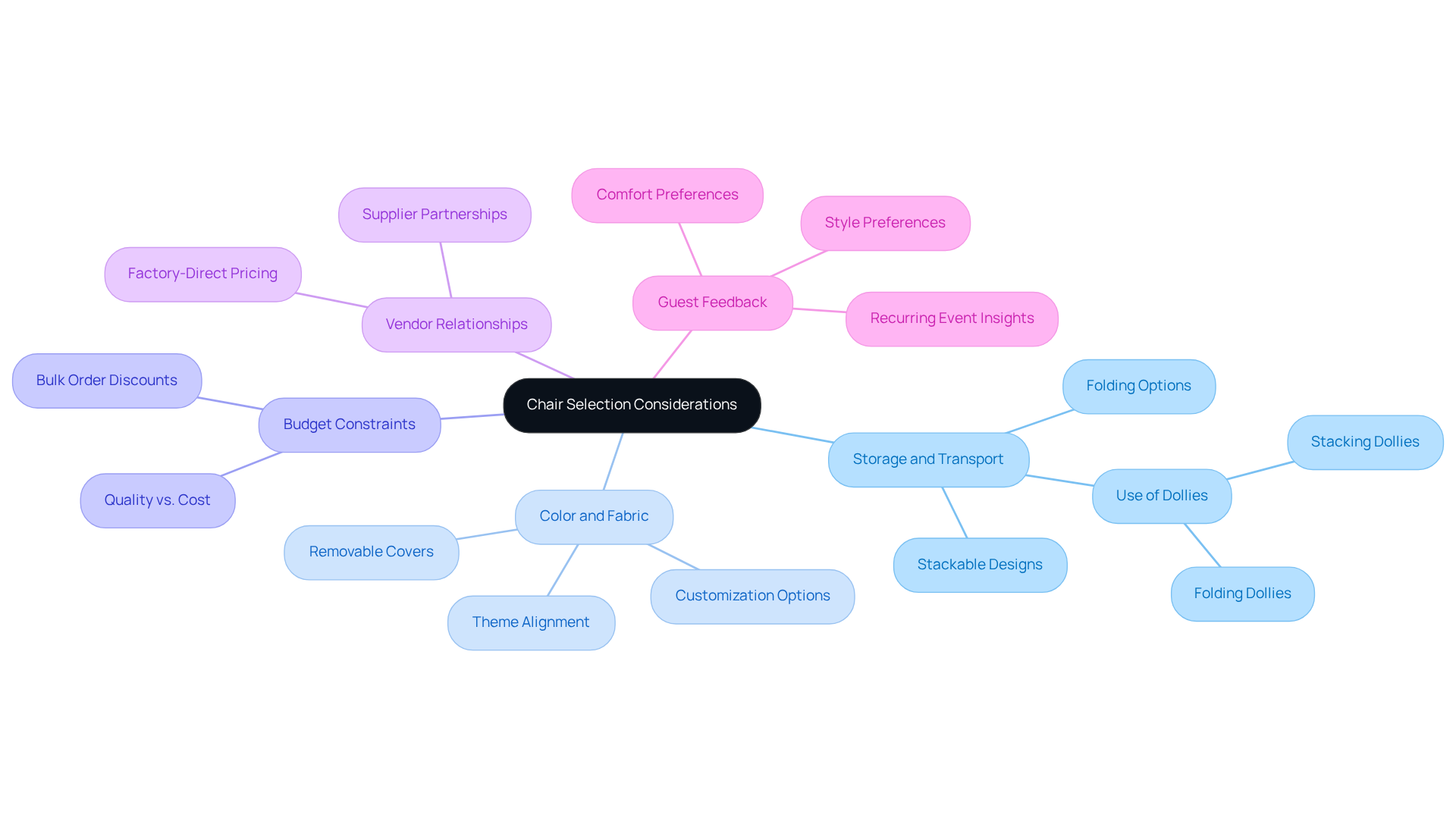 The central node represents the main topic of chair selection. Each branch shows a key factor to consider, and the sub-branches provide more details about each factor. This layout helps you see how everything connects and what to think about when choosing chairs for your event.