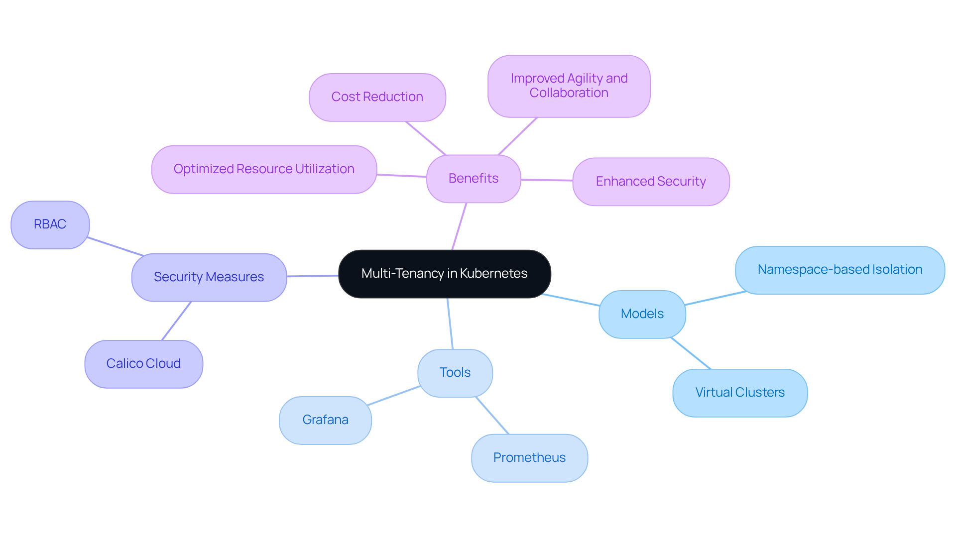 The central node represents the main topic, while branches show different aspects of multi-tenancy, including models, tools, and security measures. Each color-coded branch helps you easily identify related concepts.