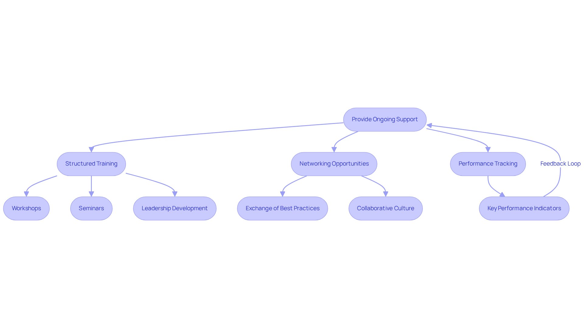 Each box represents a key component of support for new medical practice owners — follow the arrows to see how they connect and contribute to overall success. Each box represents a key component of support for new medical practice owners — follow the arrows to see how they connect and contribute to overall success.