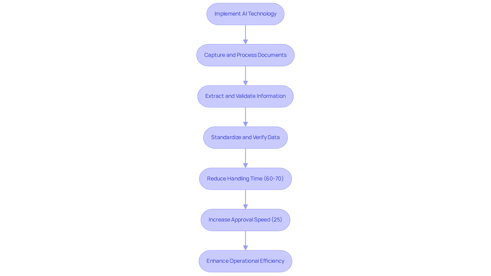 Follow the flowchart from the start to see how implementing AI technology leads to faster document processing and improved efficiency in the finance sector.