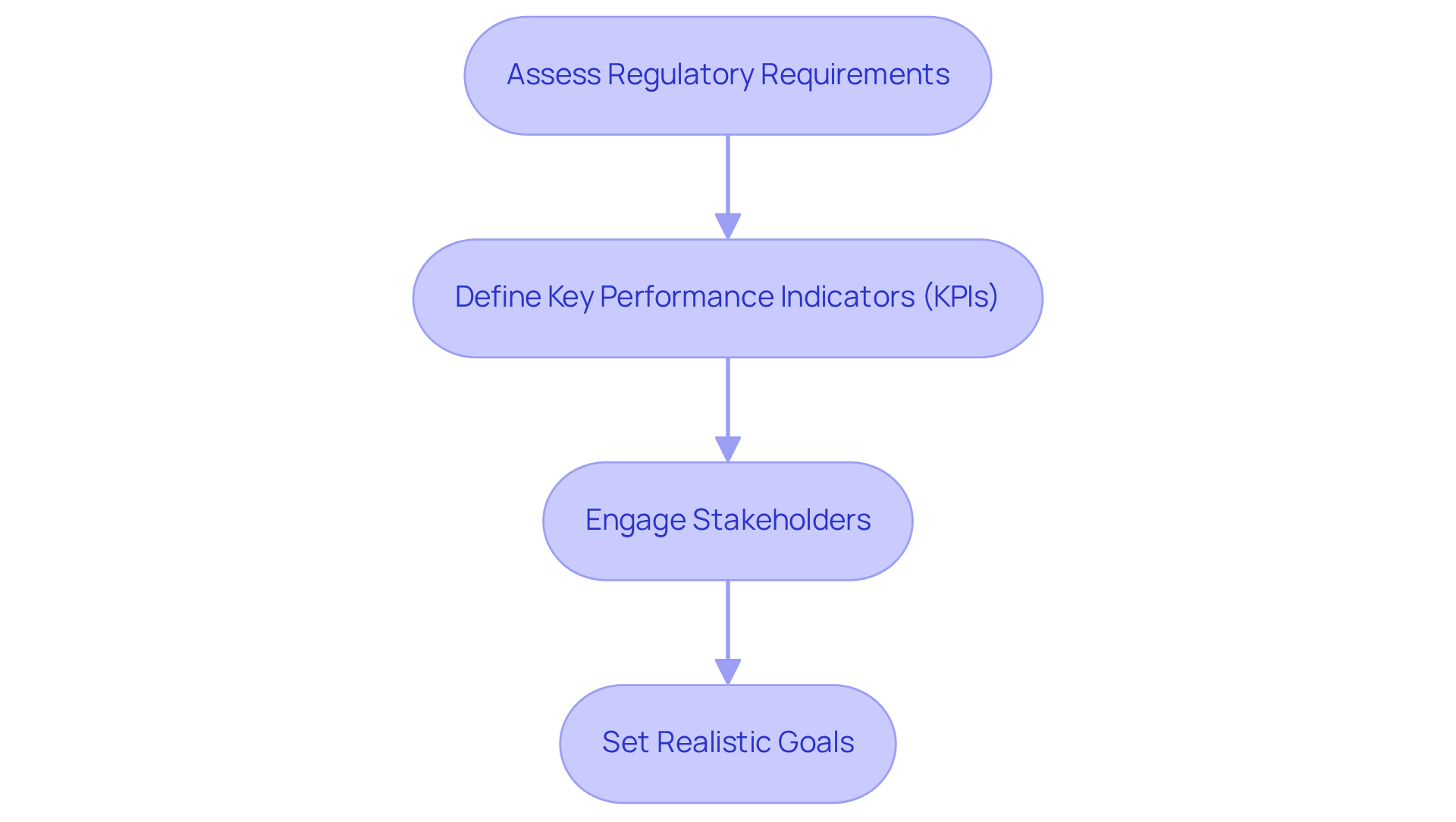 Each box represents a step in the process of setting compliance reporting objectives. Follow the arrows to see how each step builds on the previous one.