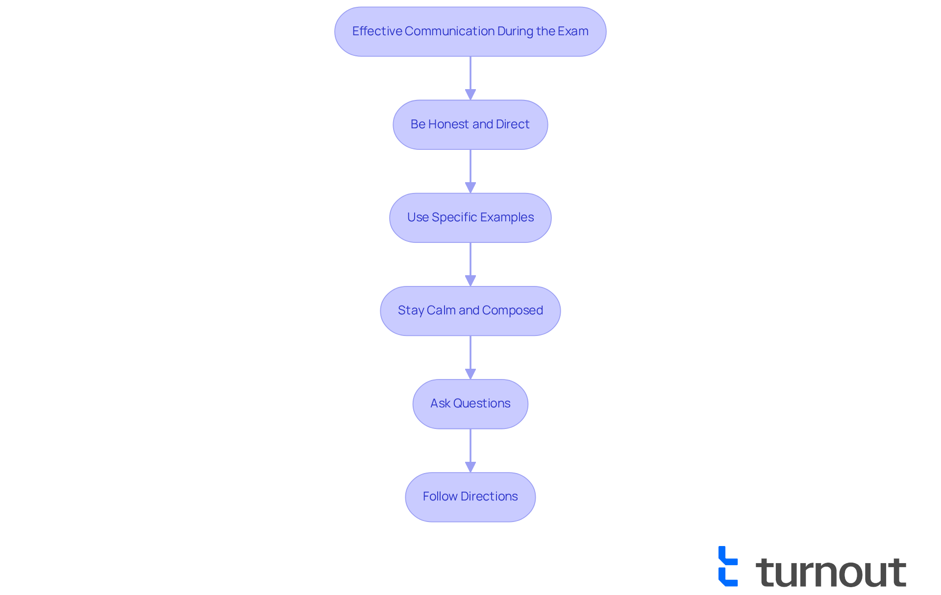 Each box represents a strategy you can follow during your exam. Start at the top and move downwards, following the arrows to see how to effectively communicate your needs and concerns.