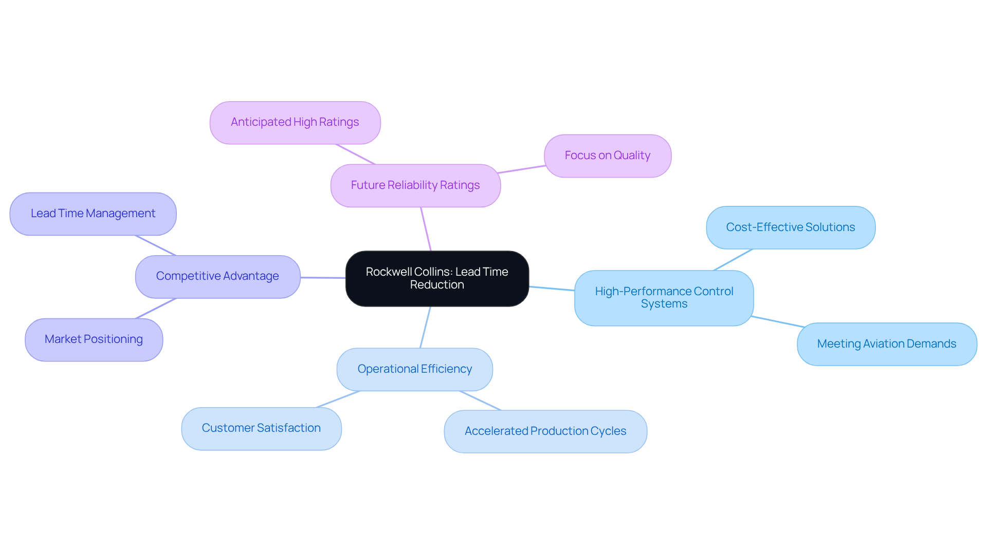 The central node represents Rockwell Collins' commitment to reducing lead times, while the branches illustrate how this focus impacts various aspects of their business, including efficiency, cost-effectiveness, and future reliability.