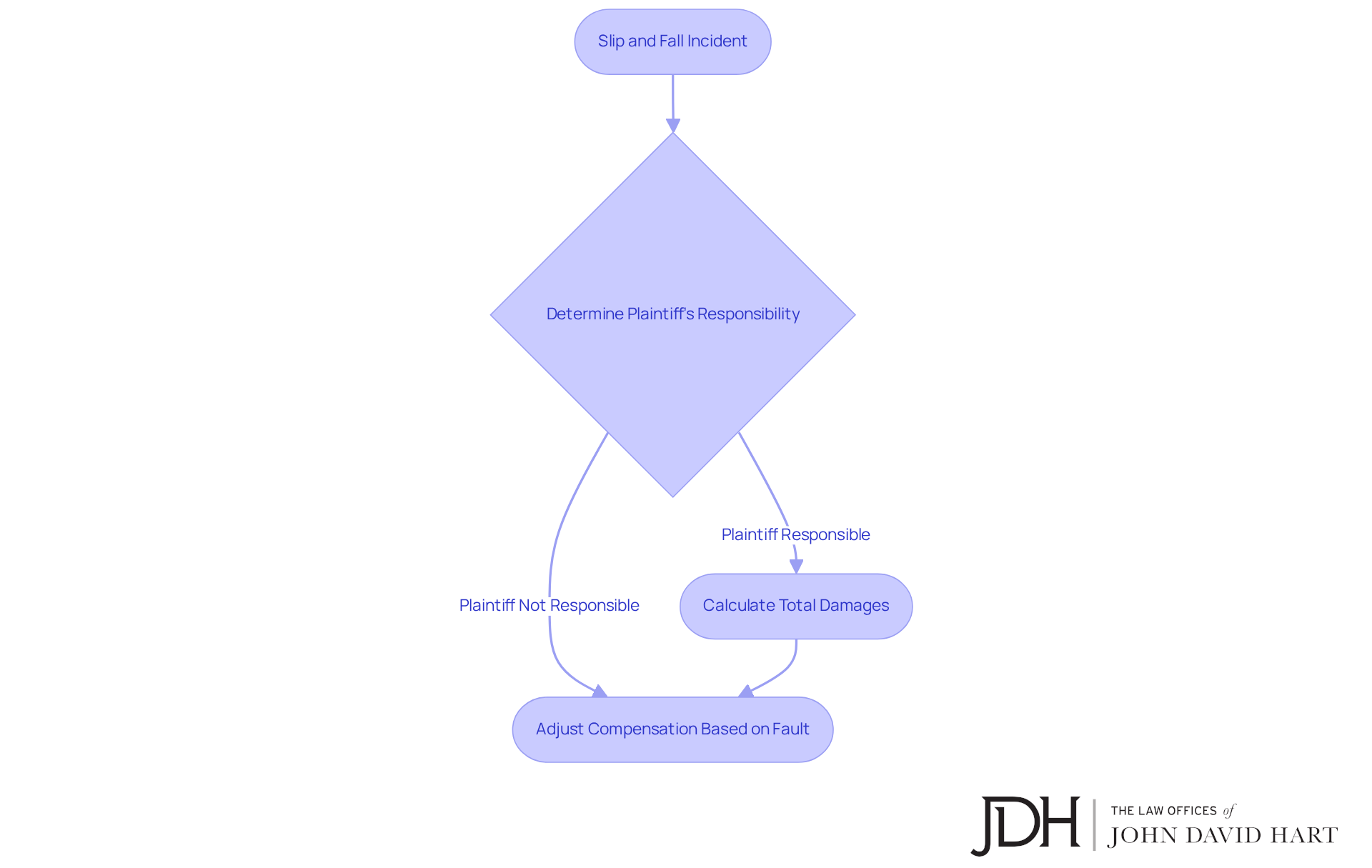 This flowchart shows how the process works: starting from the incident, determining responsibility, calculating damages, and adjusting compensation based on the level of fault. Follow the arrows to understand each step in the process. This flowchart shows how the process works: starting from the incident, determining responsibility, calculating damages, and adjusting compensation based on the level of fault. Follow the arrows to understand each step in the process.