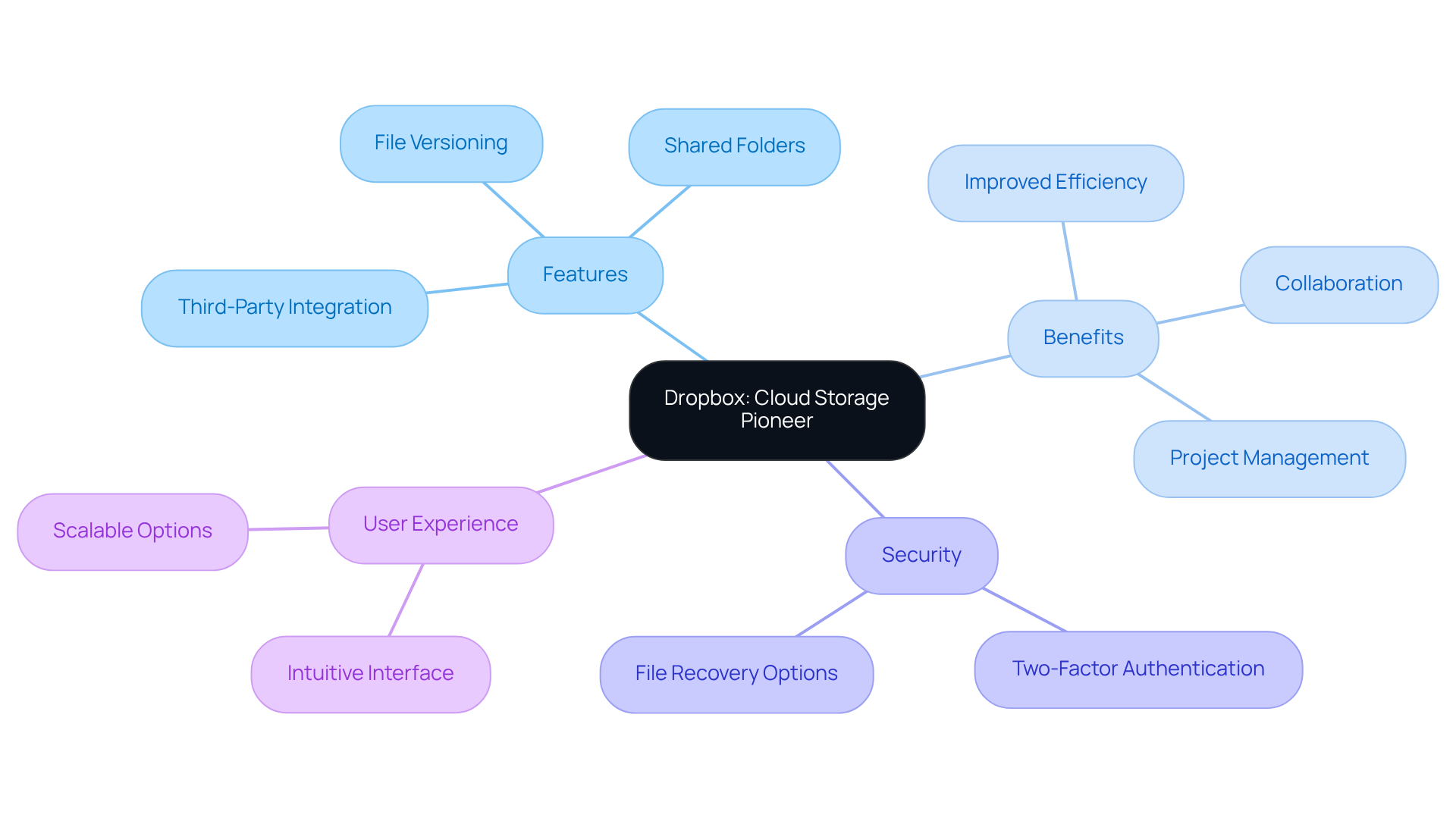 Start at the center with Dropbox, then explore the branches to see its features, benefits, and security measures. Each branch highlights how Dropbox supports teams in their work.