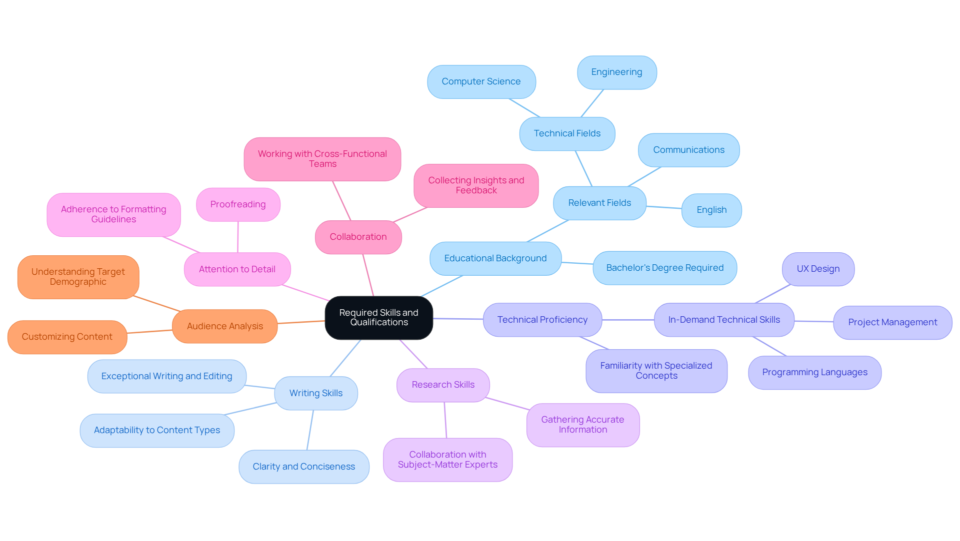 The center shows the main topic of required skills. Each branch represents a category of skills needed, and the sub-branches provide more details about what each skill entails. The center shows the main topic of required skills. Each branch represents a category of skills needed, and the sub-branches provide more details about what each skill entails.