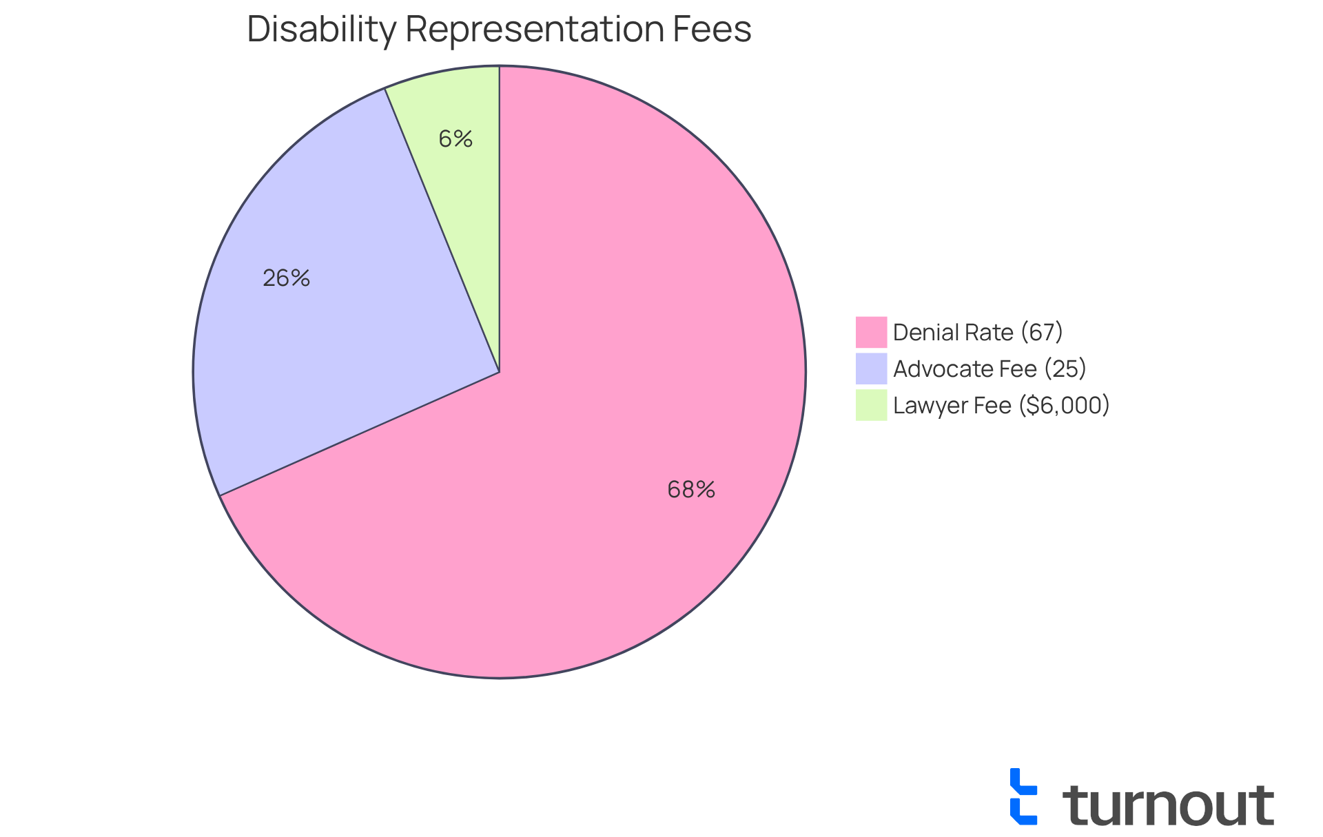 This chart shows the fees associated with disability advocates and lawyers. The blue section represents the 25% fee for advocates, while the red section shows the capped fee for lawyers. The success rate indicates how much more likely you are to get approved with an advocate's help. This chart shows the fees associated with disability advocates and lawyers. The blue section represents the 25% fee for advocates, while the red section shows the capped fee for lawyers. The success rate indicates how much more likely you are to get approved with an advocate's help.