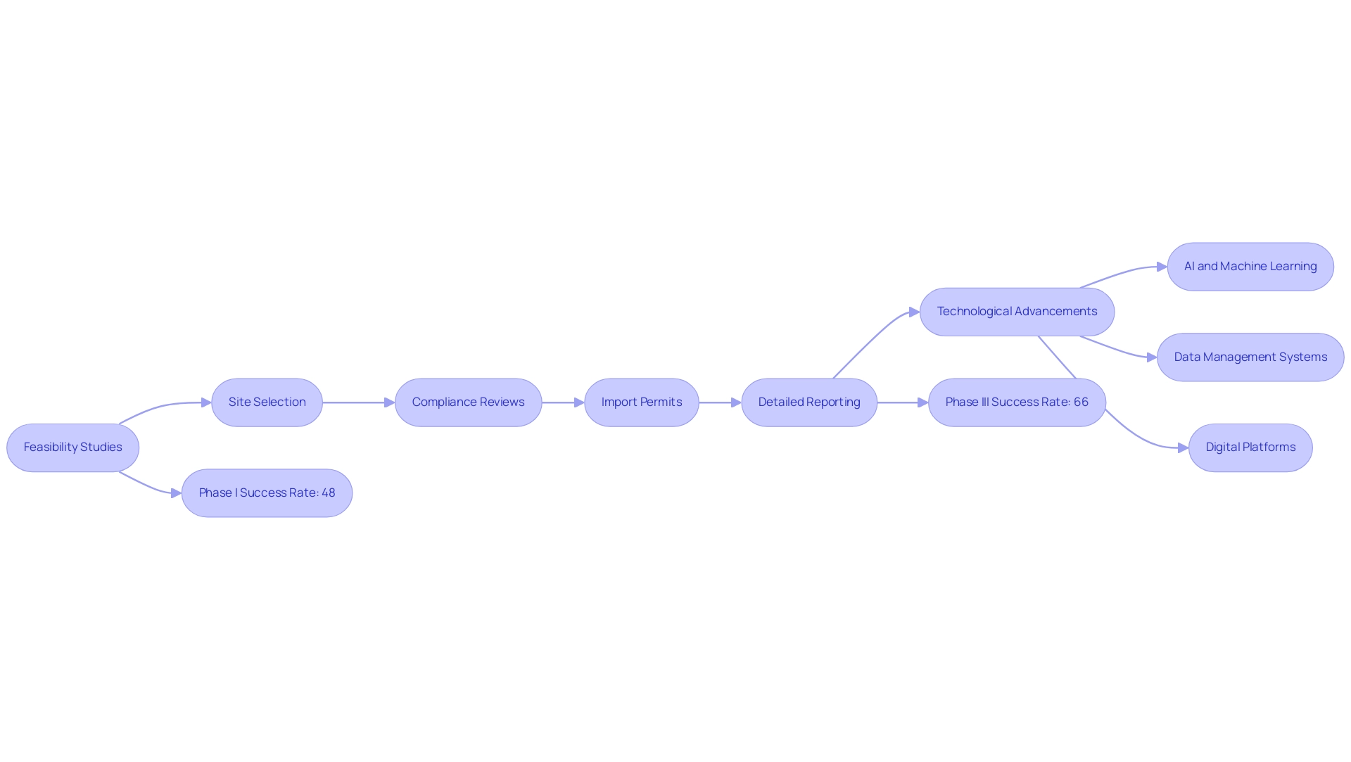 Blue boxes represent service capabilities, green boxes represent technological advancements, and arrows indicate the flow of processes leading to improved clinical trial outcomes.