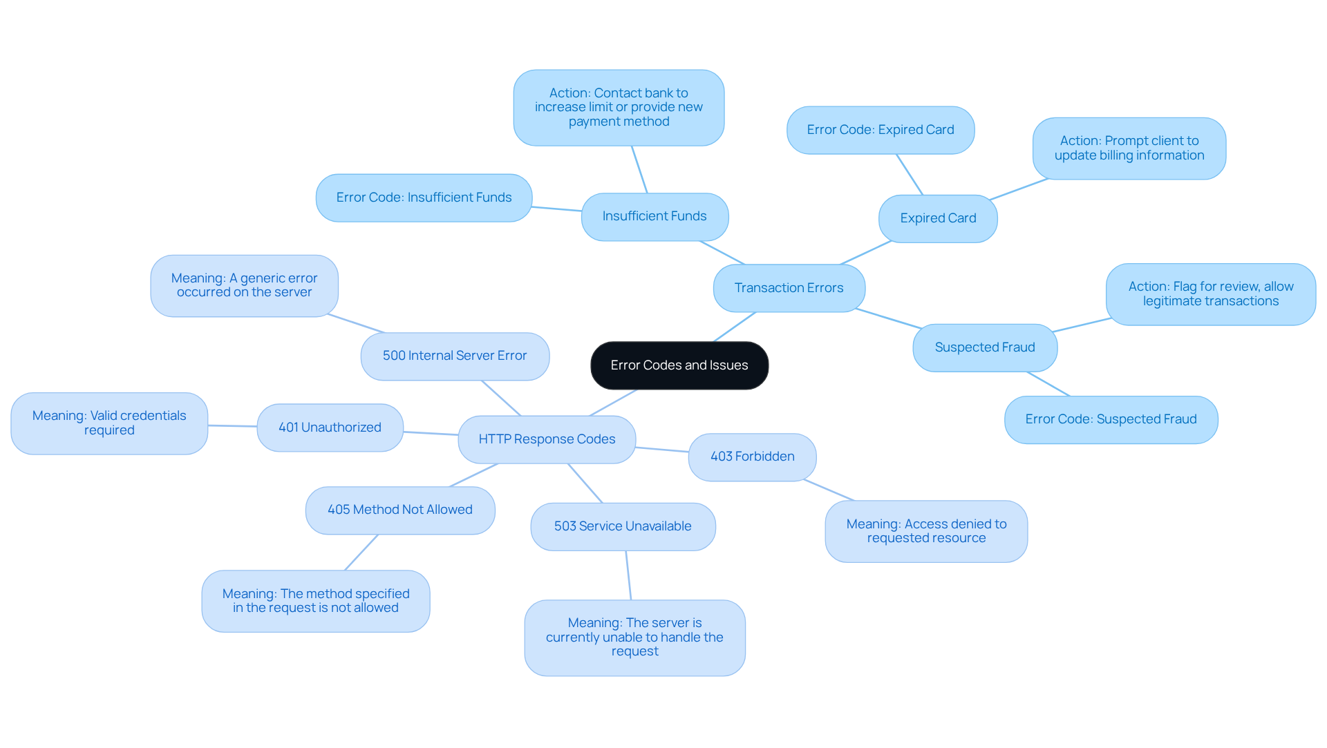 The central node represents the main topic of error codes. Each branch shows different types of errors, and the sub-branches explain what each code means and potential actions to take. The central node represents the main topic of error codes. Each branch shows different types of errors, and the sub-branches explain what each code means and potential actions to take.