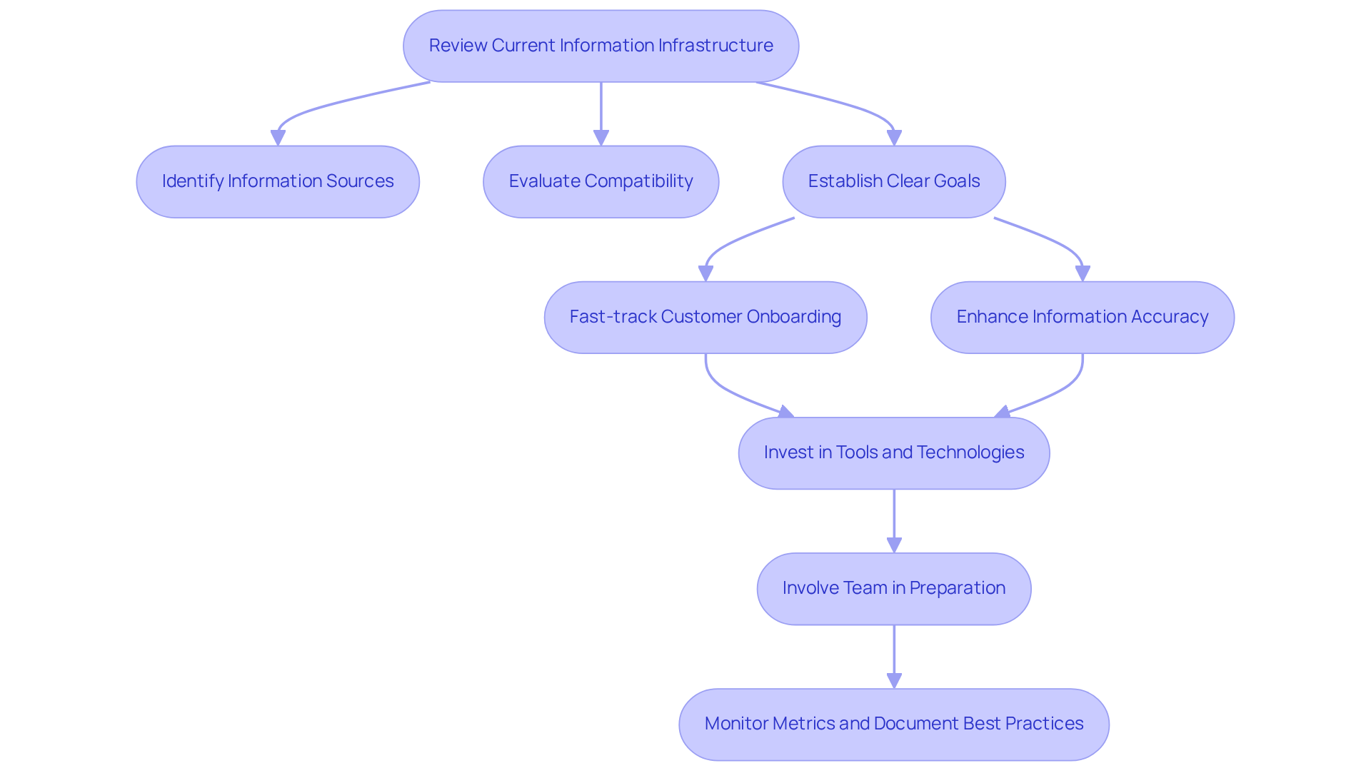 Each box represents a step in the preparation process for integrating AI. Follow the arrows to see how each step leads to the next, ensuring a smooth transition into AI integration. Each box represents a step in the preparation process for integrating AI. Follow the arrows to see how each step leads to the next, ensuring a smooth transition into AI integration.