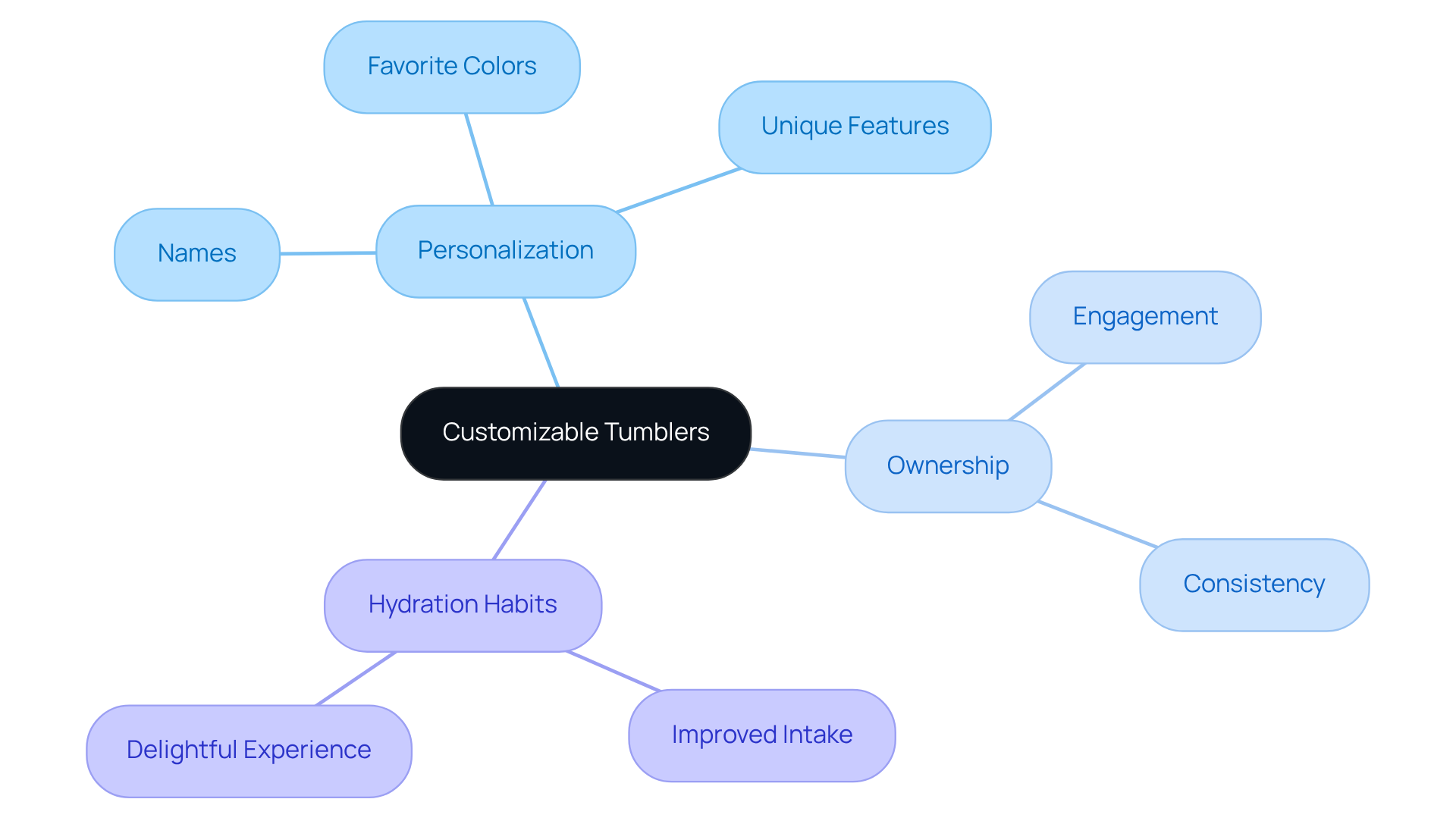 The central idea is about customizable tumblers. Each branch shows how personalization leads to ownership, which helps improve hydration habits. Follow the branches to see how these concepts are connected!