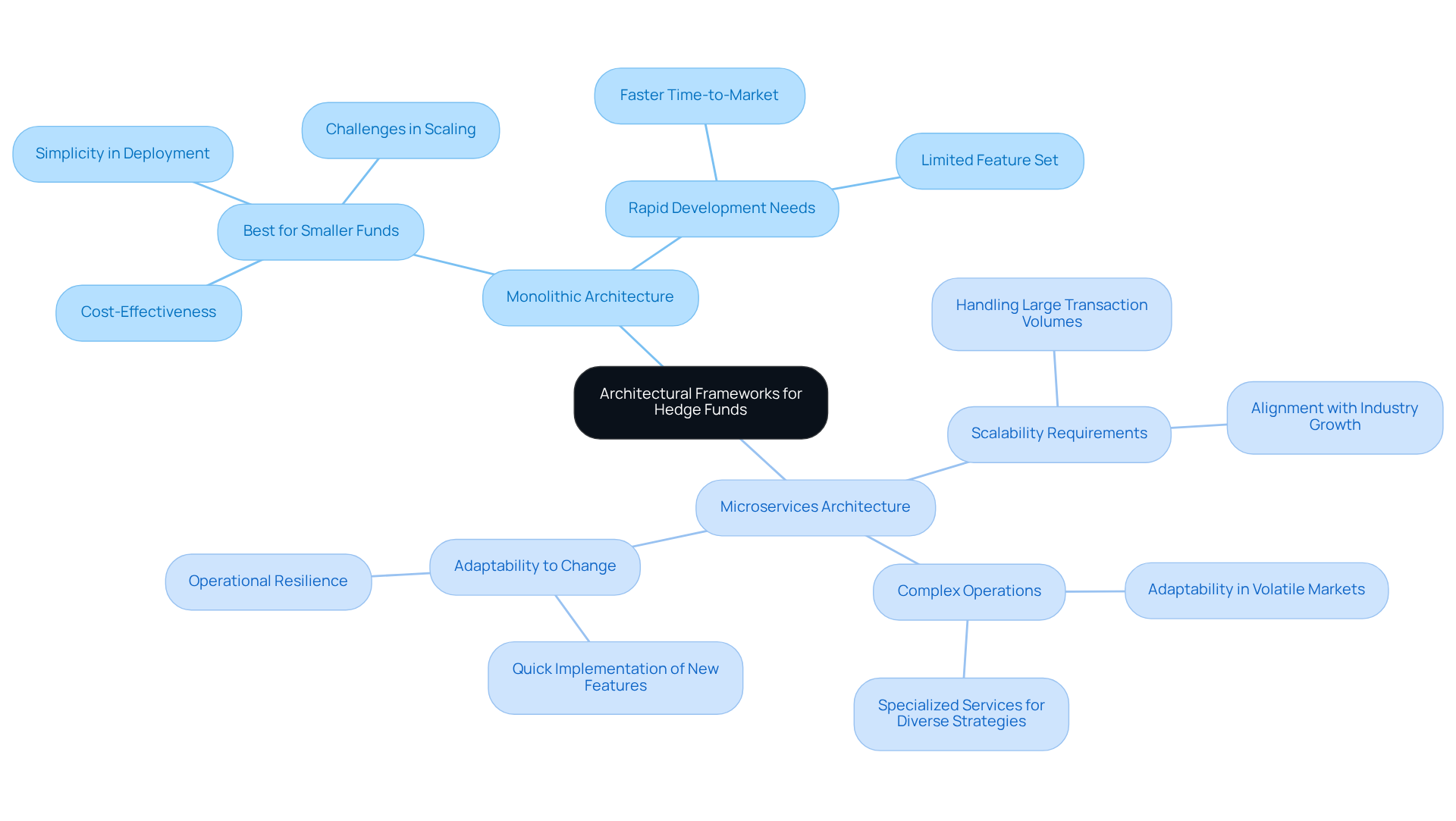 This mindmap illustrates the key considerations when choosing between monolithic and microservices architectures for hedge funds. Start at the center with the main topic, then explore the branches to see the advantages and challenges of each architecture, helping you understand which might be best for different fund sizes and operational needs.