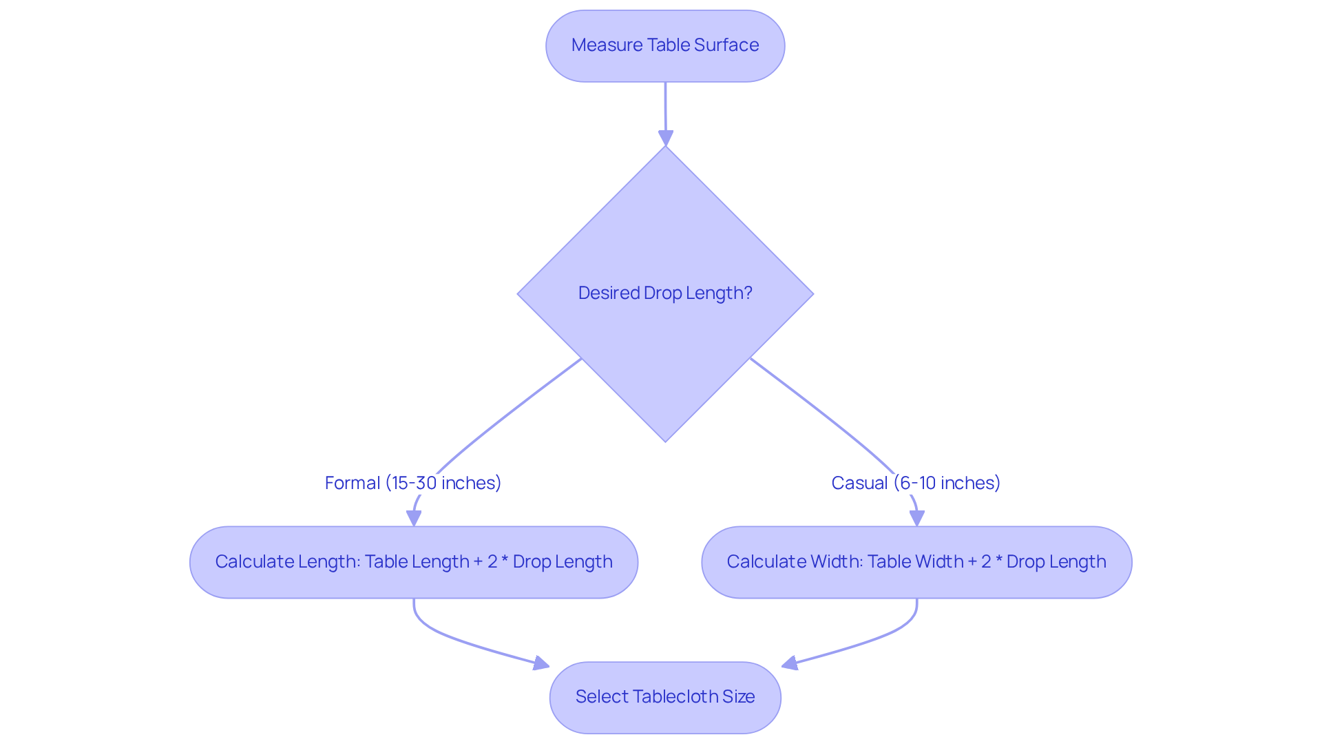 Follow the steps in the flowchart to measure your table and calculate the right size for your tablecloth. Each box represents a step in the process, helping you ensure a perfect fit for your event.