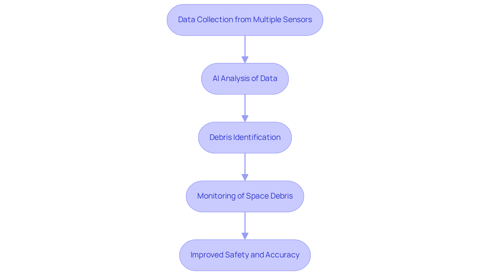 Follow the arrows to see how data is collected and analyzed to identify debris, leading to improved safety for space missions.