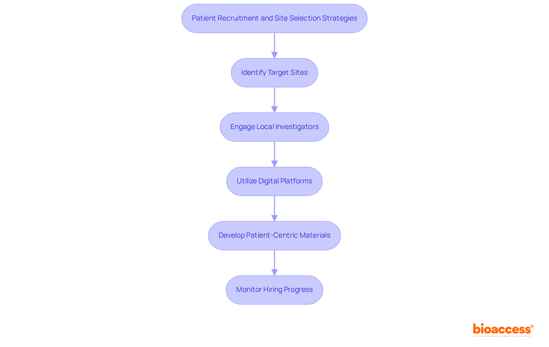Each box represents a key strategy for recruiting patients and selecting sites for the trial. Follow the arrows to see the order in which these strategies should be implemented for the best results.