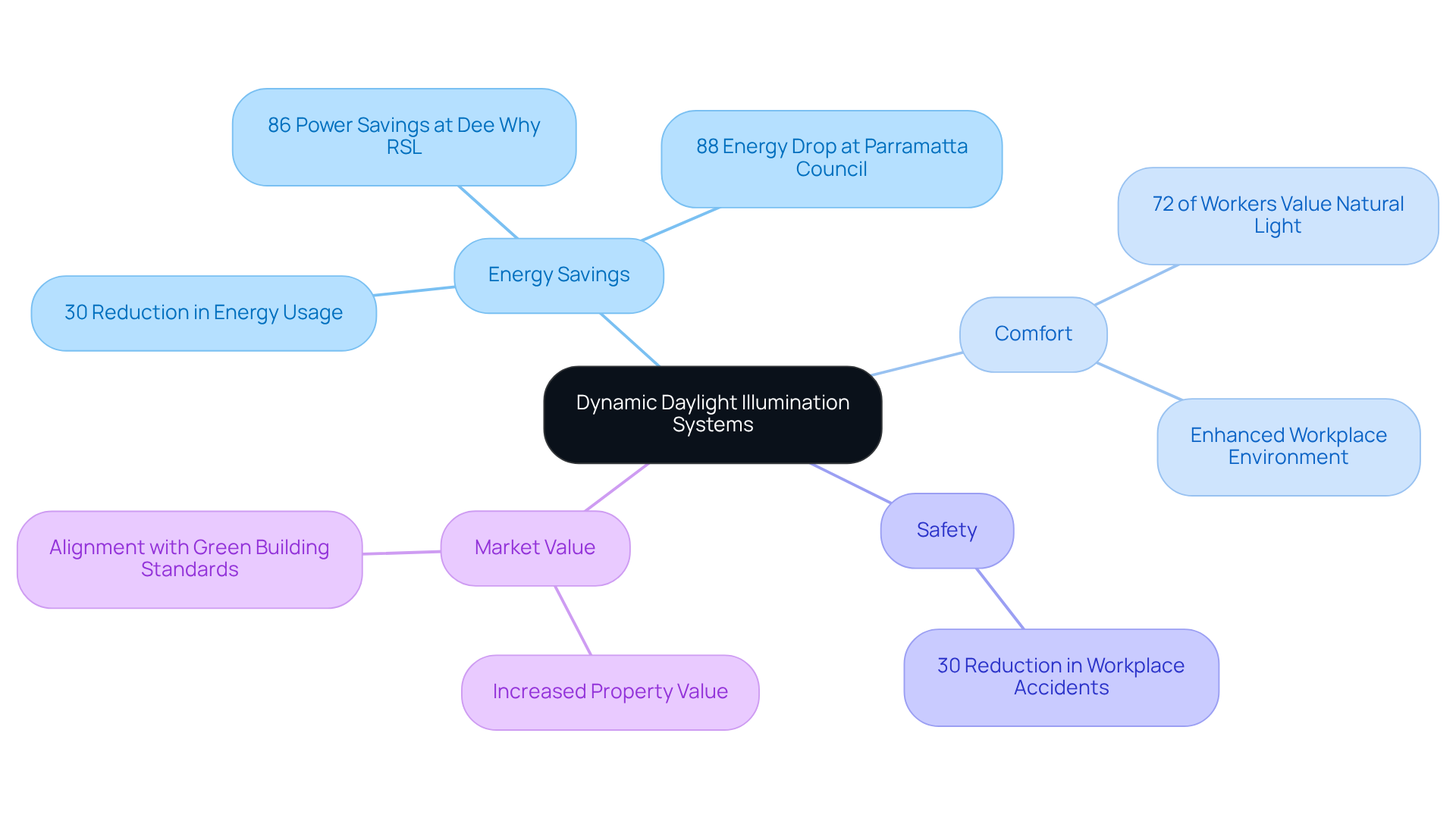 The center shows the main topic, and the branches illustrate the various benefits and examples. Each color represents a different benefit area, making it easy to see how they connect to the central theme.