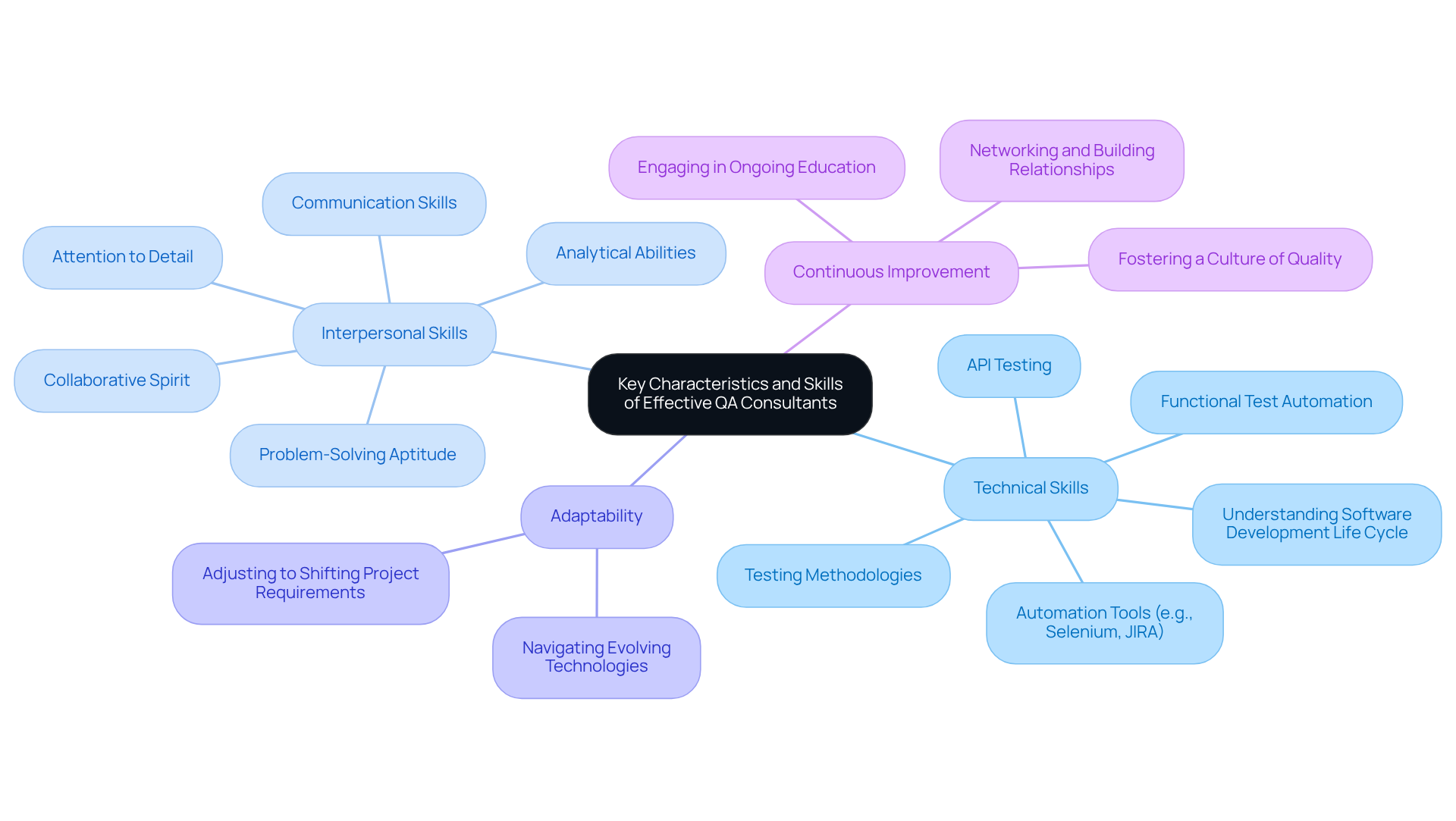 The center represents the main theme, while branches show different categories of skills. Each sub-branch lists specific traits or skills, helping you understand what makes a QA consultant effective.